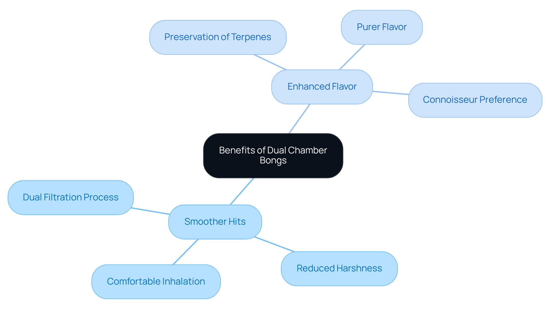 The central node represents the overall benefits, while the branches show the key advantages and their specific features. Follow the branches to understand how dual chamber bongs enhance the smoking experience. The central node represents the overall benefits, while the branches show the key advantages and their specific features. Follow the branches to understand how dual chamber bongs enhance the smoking experience.