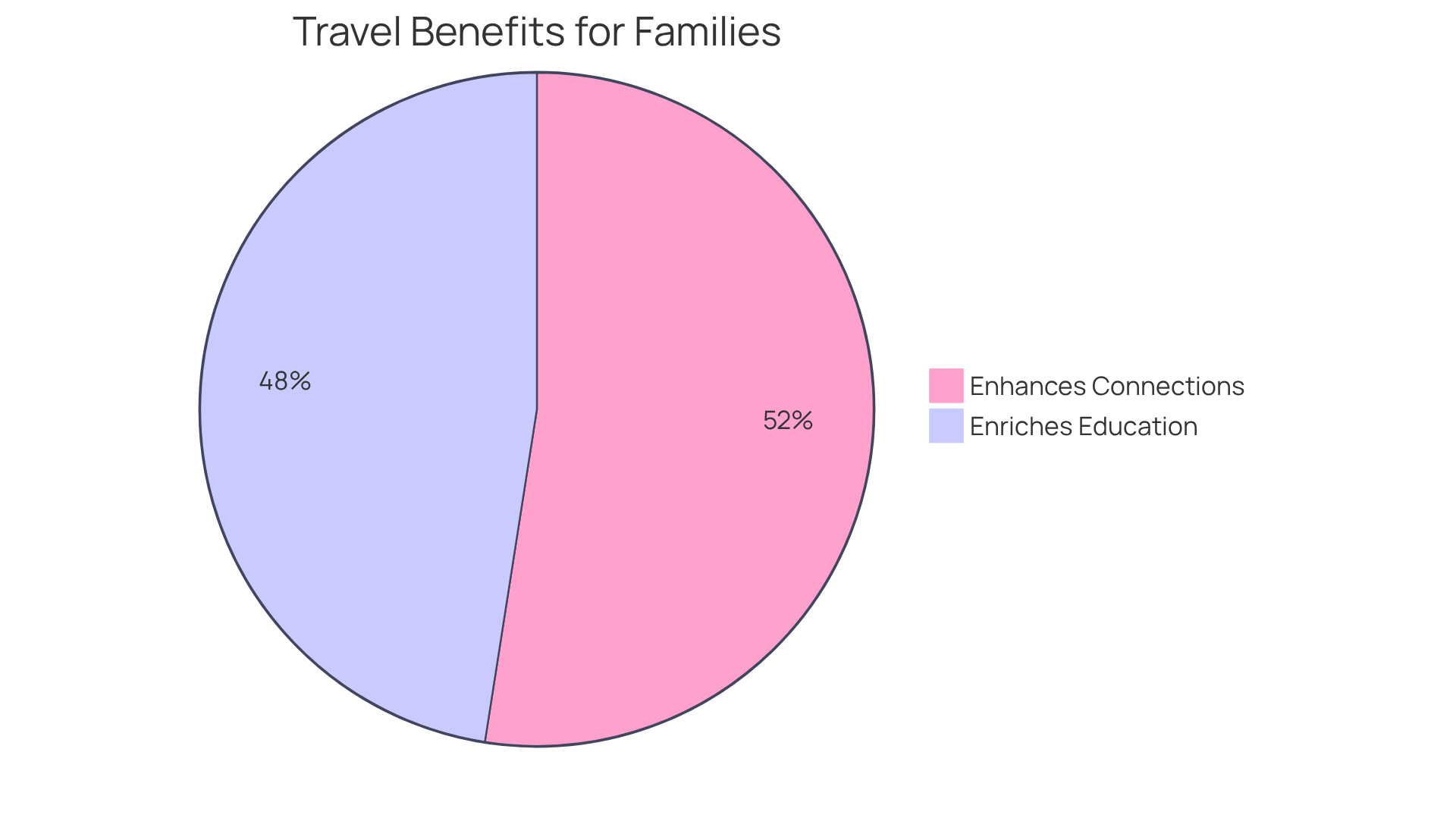 Each slice shows the percentage of parents who believe travel enhances family connections and enriches education - the larger the slice, the more parents agree!