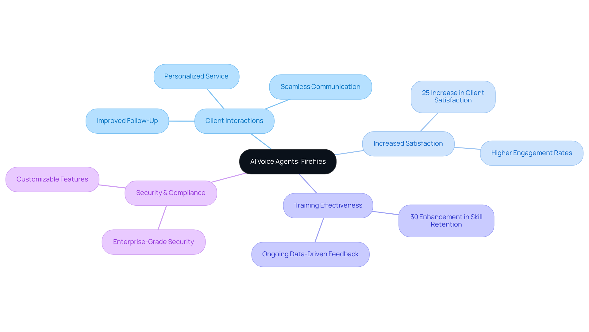 The central node represents the main topic, while the branches show different benefits and aspects of using AI voice agents. Each branch connects to specific outcomes or features, helping you see how they all contribute to better client interactions. The central node represents the main topic, while the branches show different benefits and aspects of using AI voice agents. Each branch connects to specific outcomes or features, helping you see how they all contribute to better client interactions.