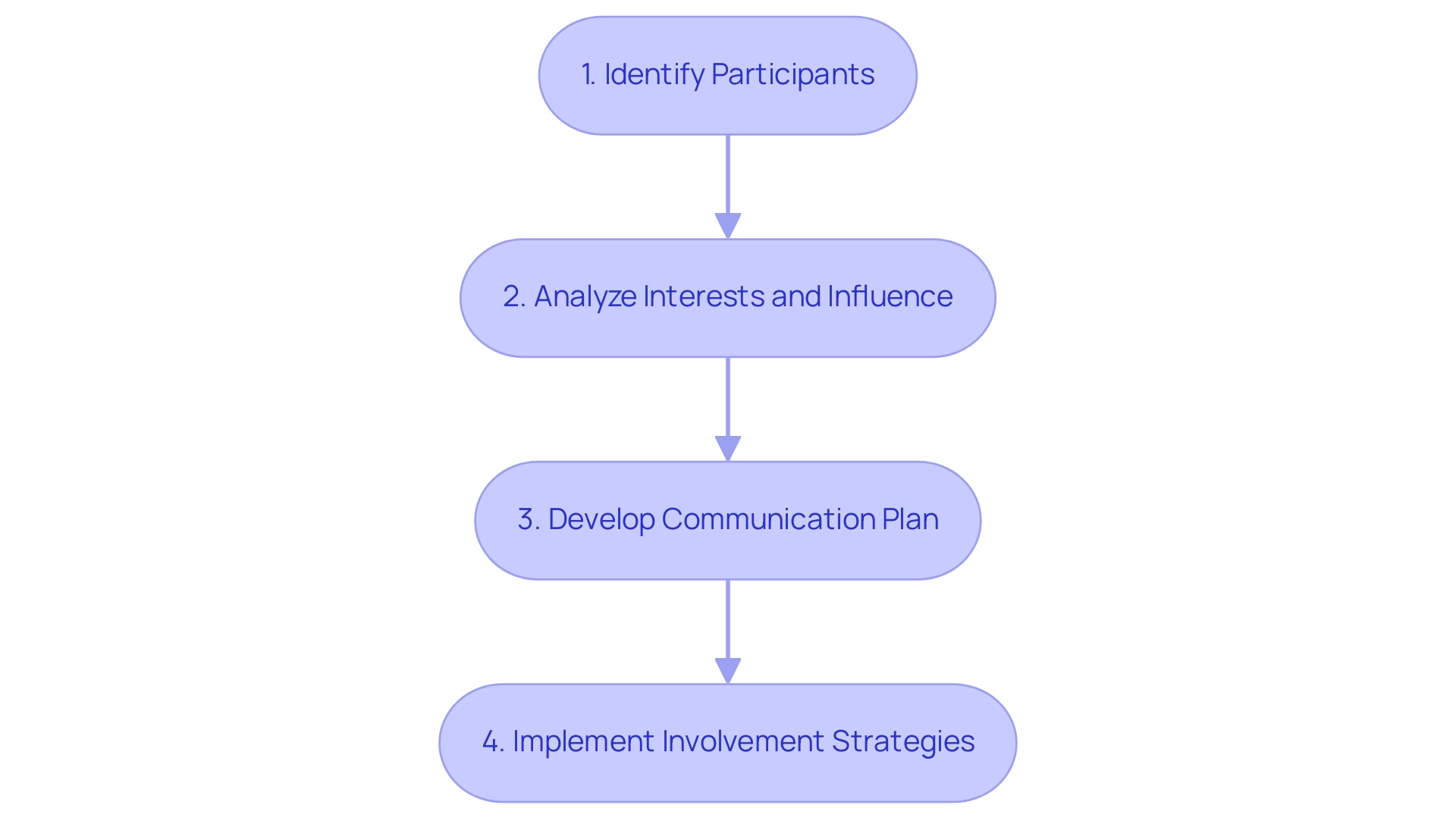 Each box represents a step in the stakeholder engagement process, and the arrows indicate the sequential flow between steps.