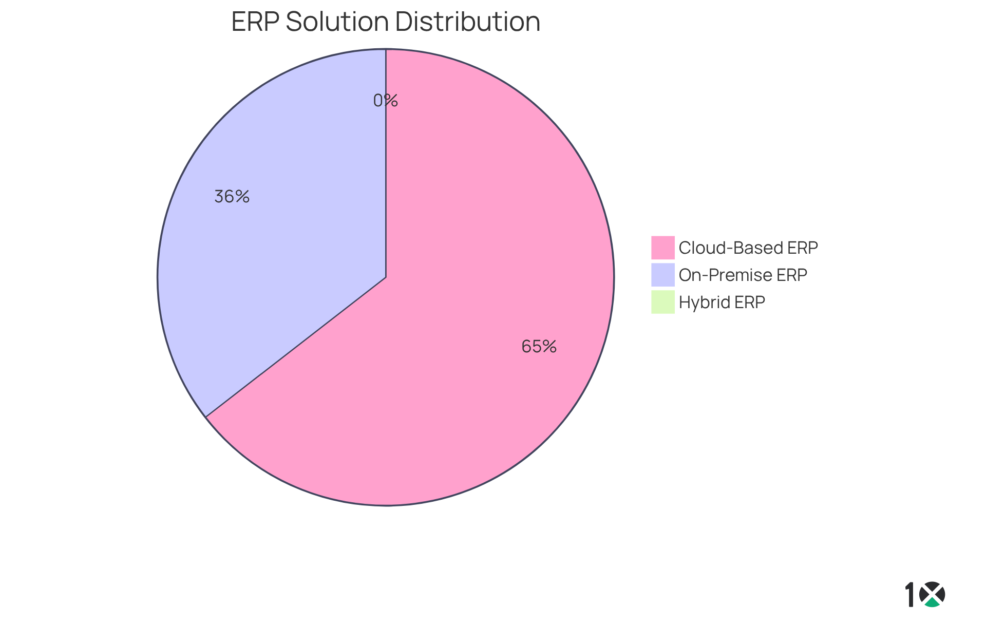 This pie chart illustrates the percentage of organizations using different types of ERP solutions. The larger the slice, the more organizations are using that type. The 64.5% slice represents those choosing cloud-based ERP, reflecting a growing trend in the industry.