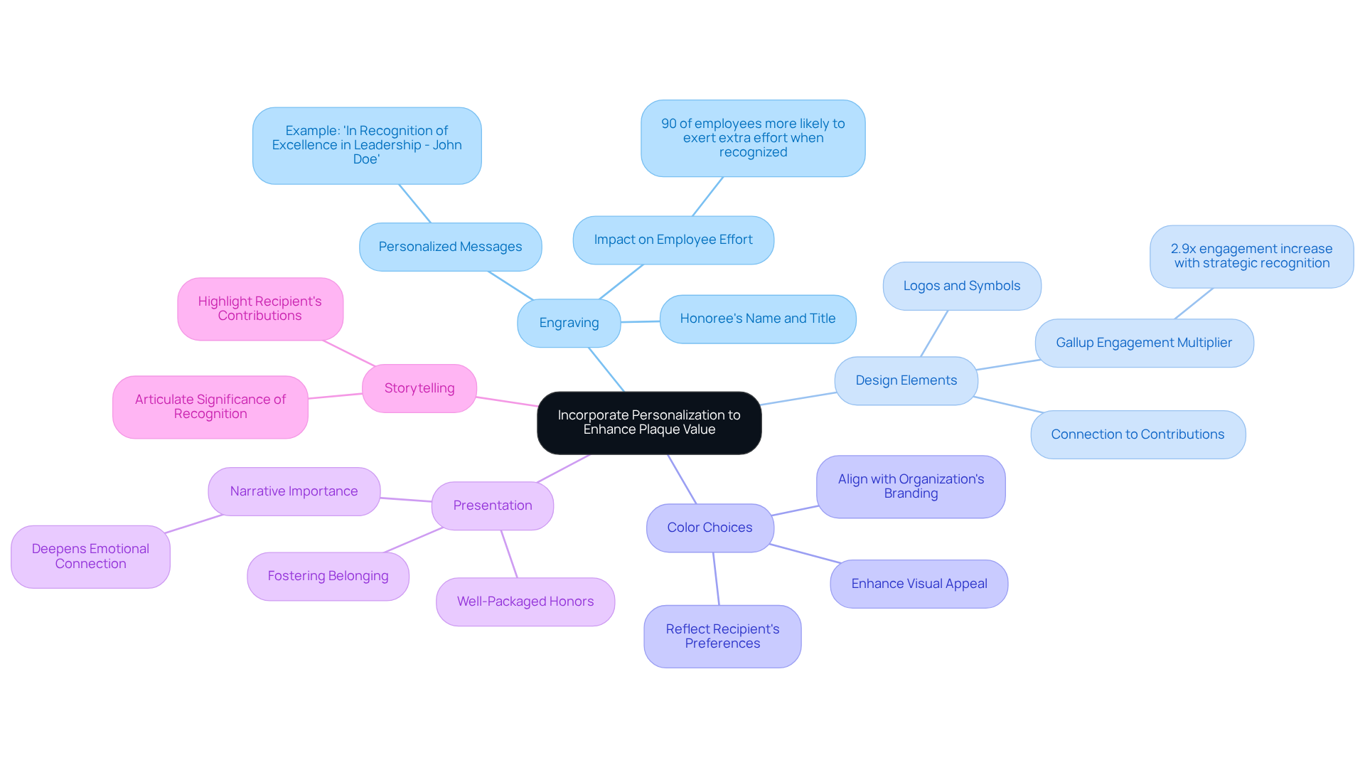 The center represents the main theme of personalization. Each branch shows a different strategy, and the sub-branches provide details or examples related to that strategy. This layout helps you understand how each aspect contributes to making plaques more meaningful.