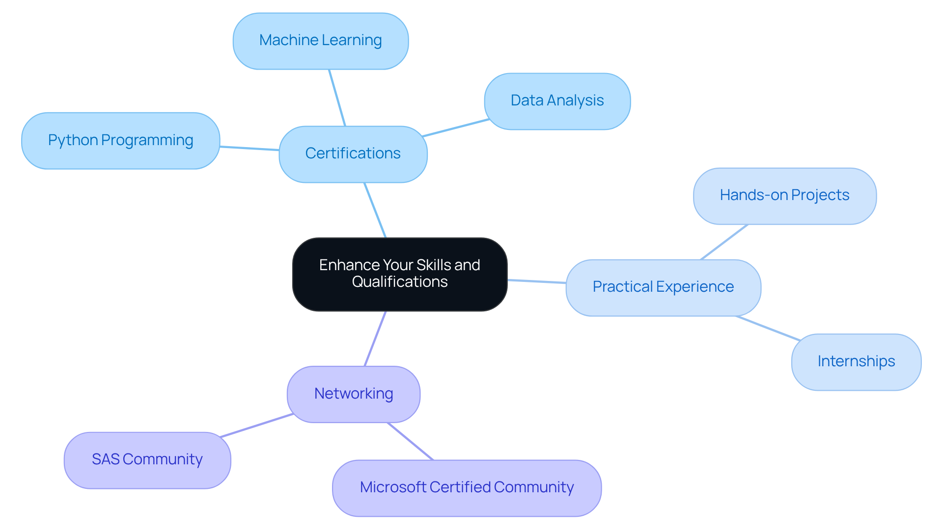 The center shows the main goal of enhancing skills, while the branches represent various methods. Each sub-branch details specific skills or resources — use this map to explore your path in analytics. The center shows the main goal of enhancing skills, while the branches represent various methods. Each sub-branch details specific skills or resources — use this map to explore your path in analytics.
