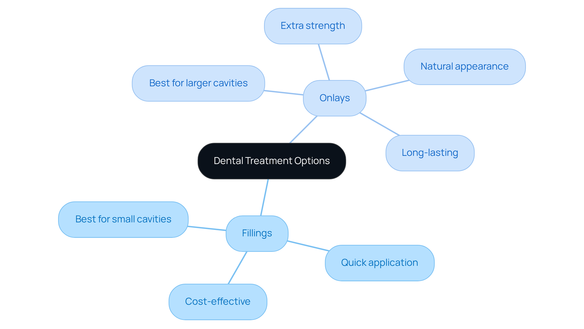 This mindmap helps you visualize the differences between fillings and onlays. Each branch shows what type of dental issue each option is best for, along with their benefits. Follow the branches to see which treatment might be right for you!