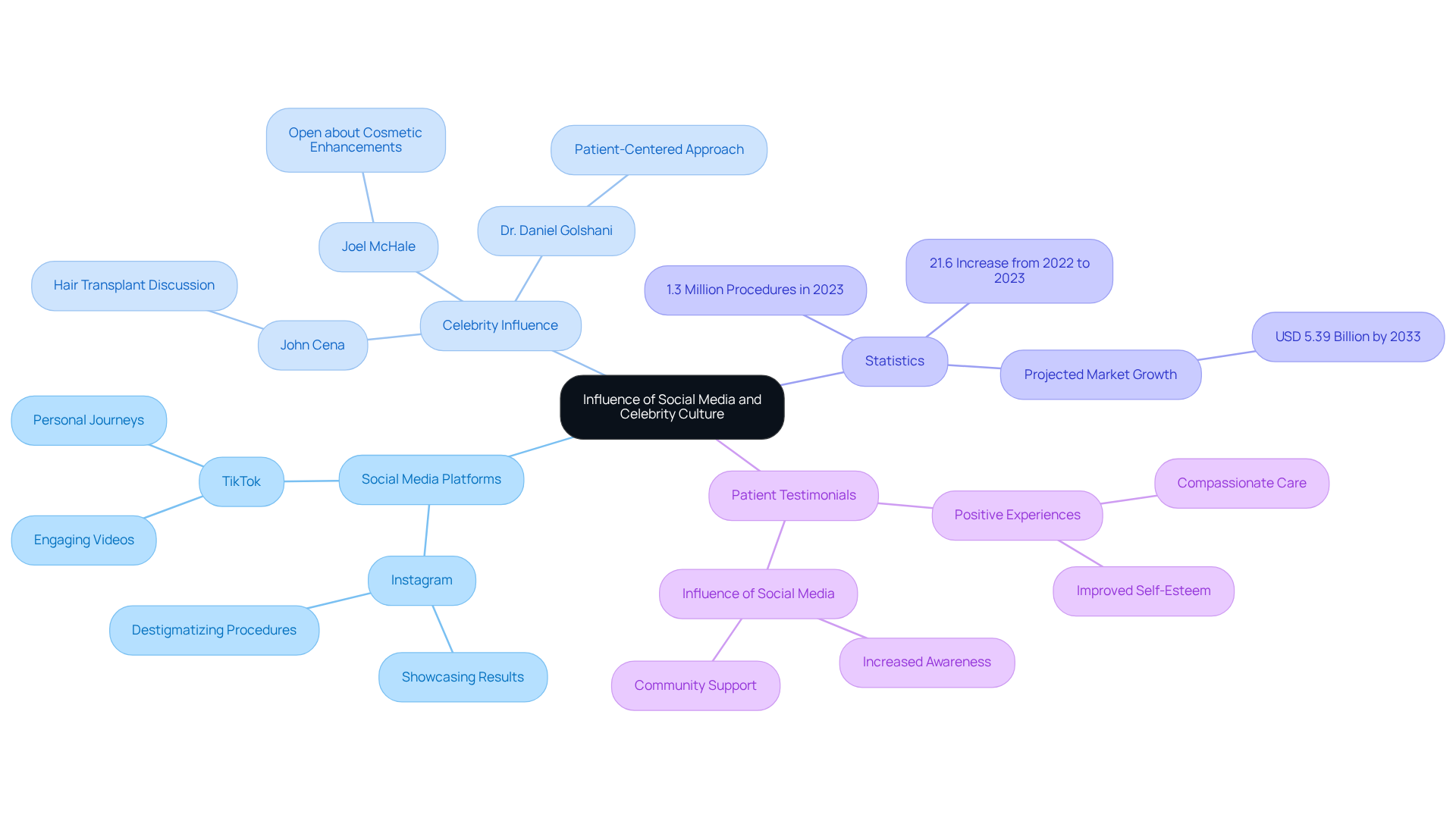 The central node represents the main topic, while branches show different influences like social media, celebrity endorsements, and statistics. Each branch connects to specific examples or data, helping you see how they all relate to the growing trend in cosmetic procedures.