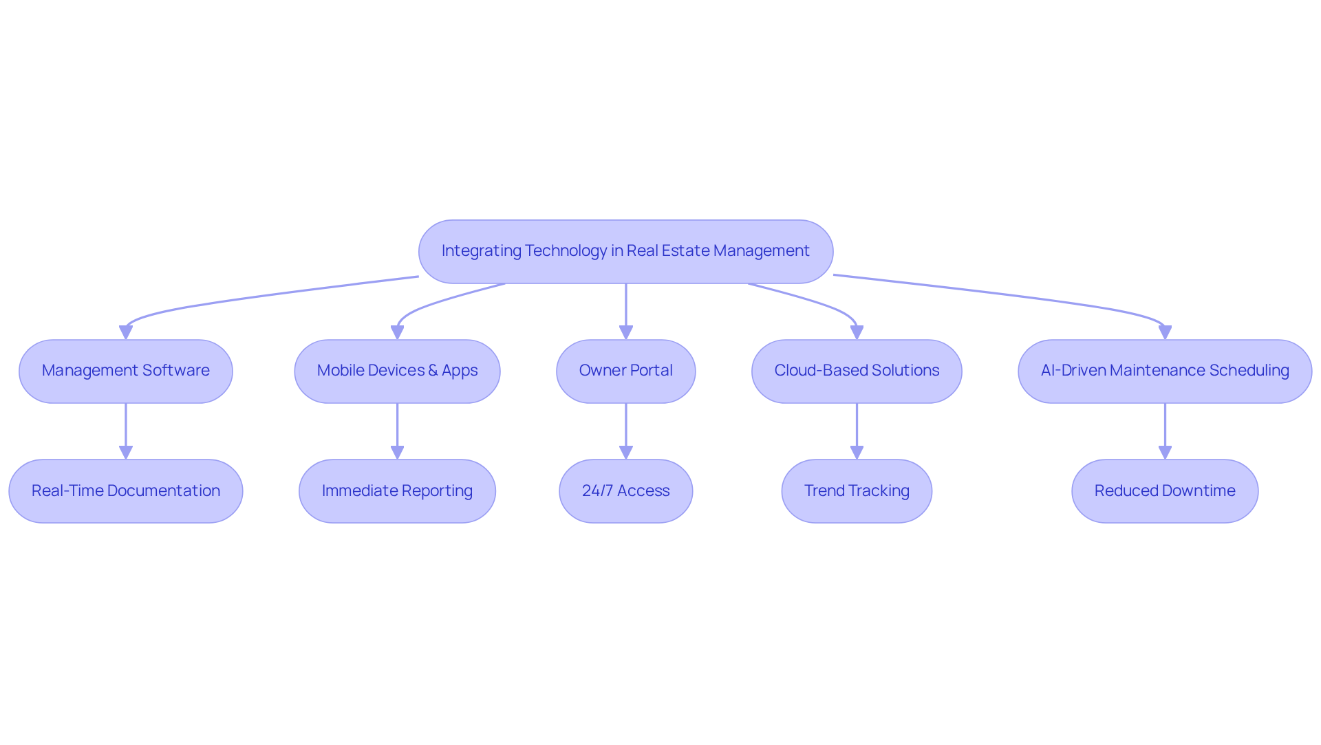 This flowchart illustrates how different technologies enhance real estate management. Each box represents a tool or feature, and the arrows show how they connect to improve efficiency, communication, and compliance.