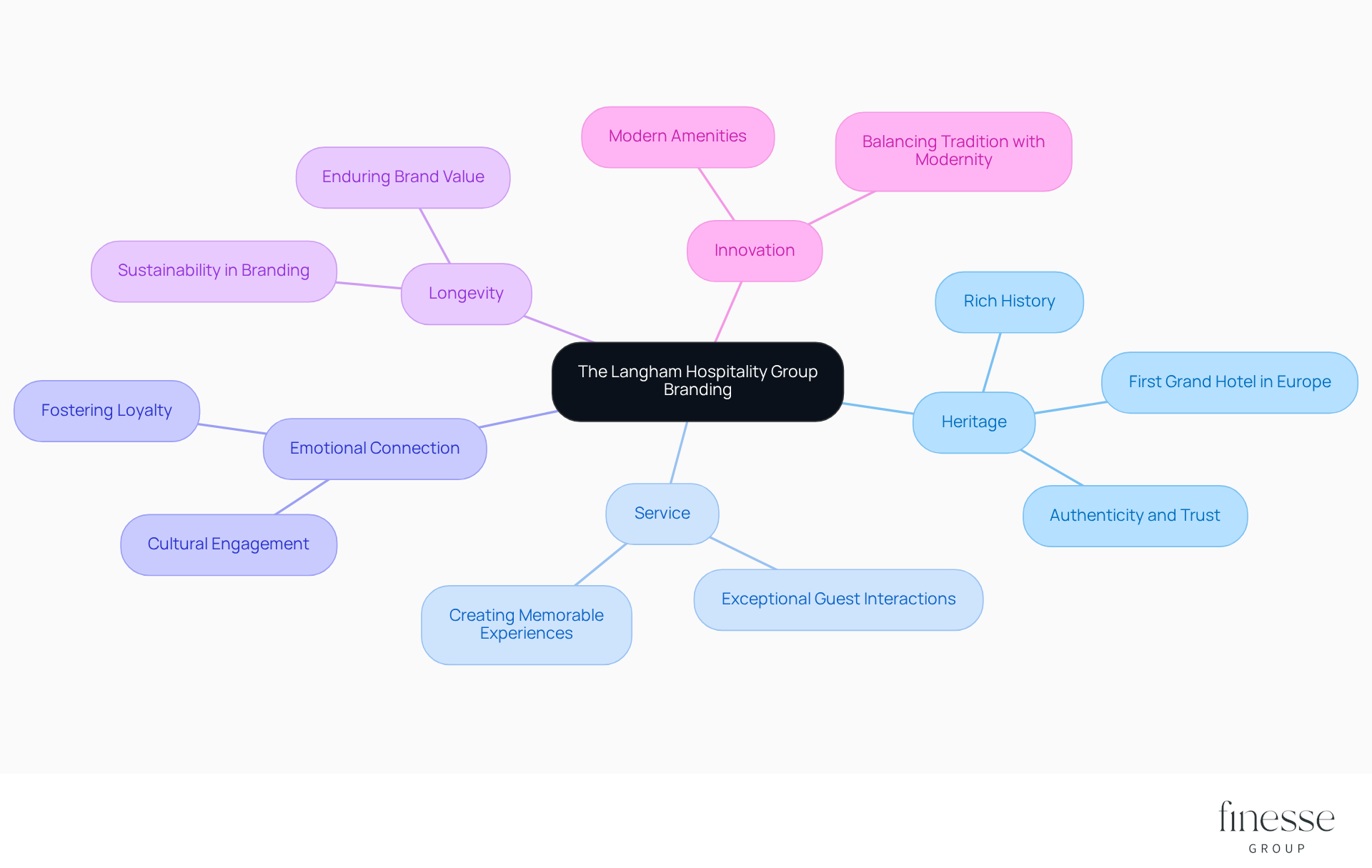 The center represents The Langham's overall branding approach. Each branch illustrates a key theme or strategy, while sub-branches provide specific details or examples that enhance understanding of how they redefine luxury. The center represents The Langham's overall branding approach. Each branch illustrates a key theme or strategy, while sub-branches provide specific details or examples that enhance understanding of how they redefine luxury.