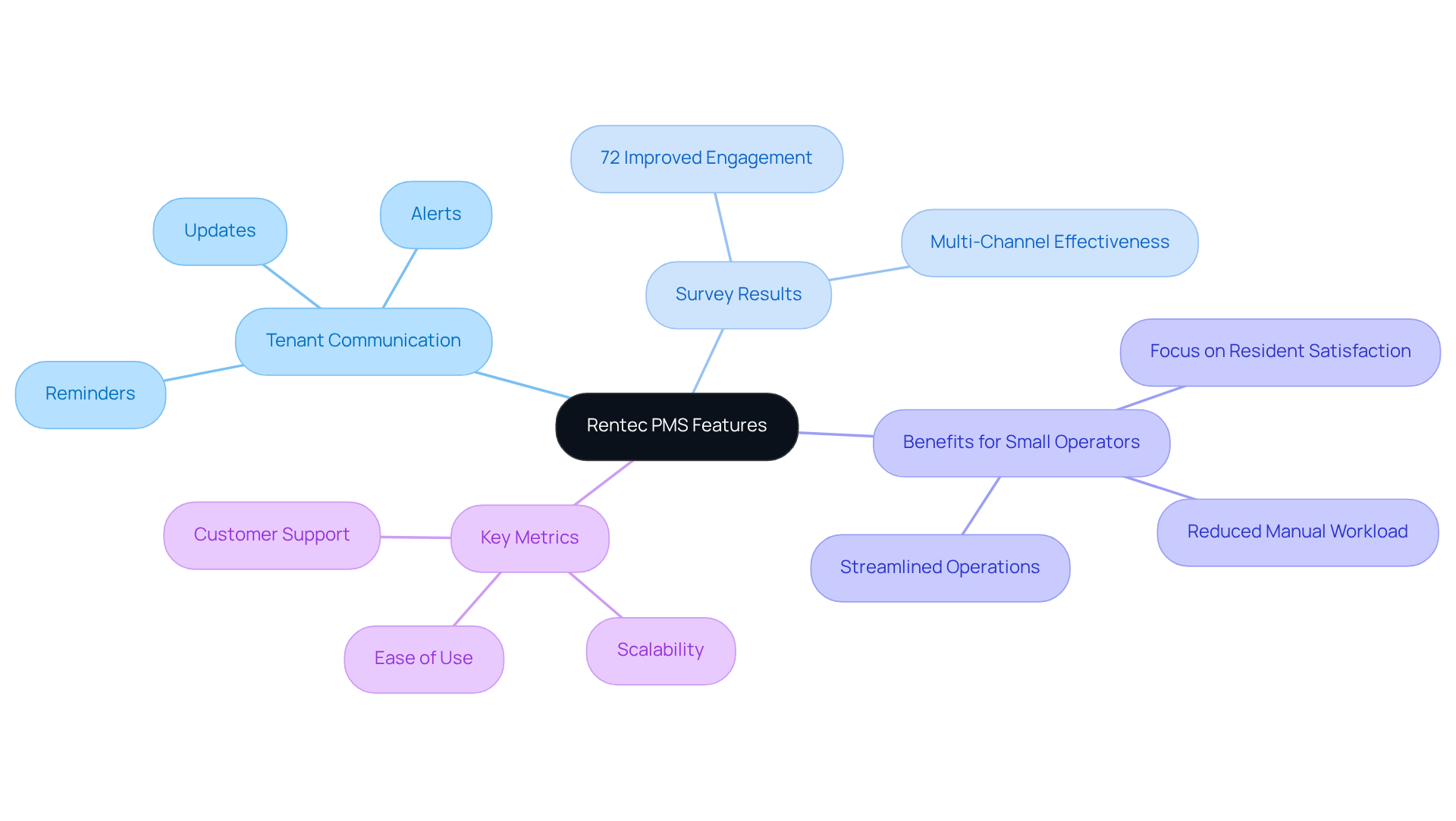 The central node represents Rentec's PMS, with branches showing different aspects like communication features and survey results. Each branch highlights important points, making it easy to understand how they connect. The central node represents Rentec's PMS, with branches showing different aspects like communication features and survey results. Each branch highlights important points, making it easy to understand how they connect.