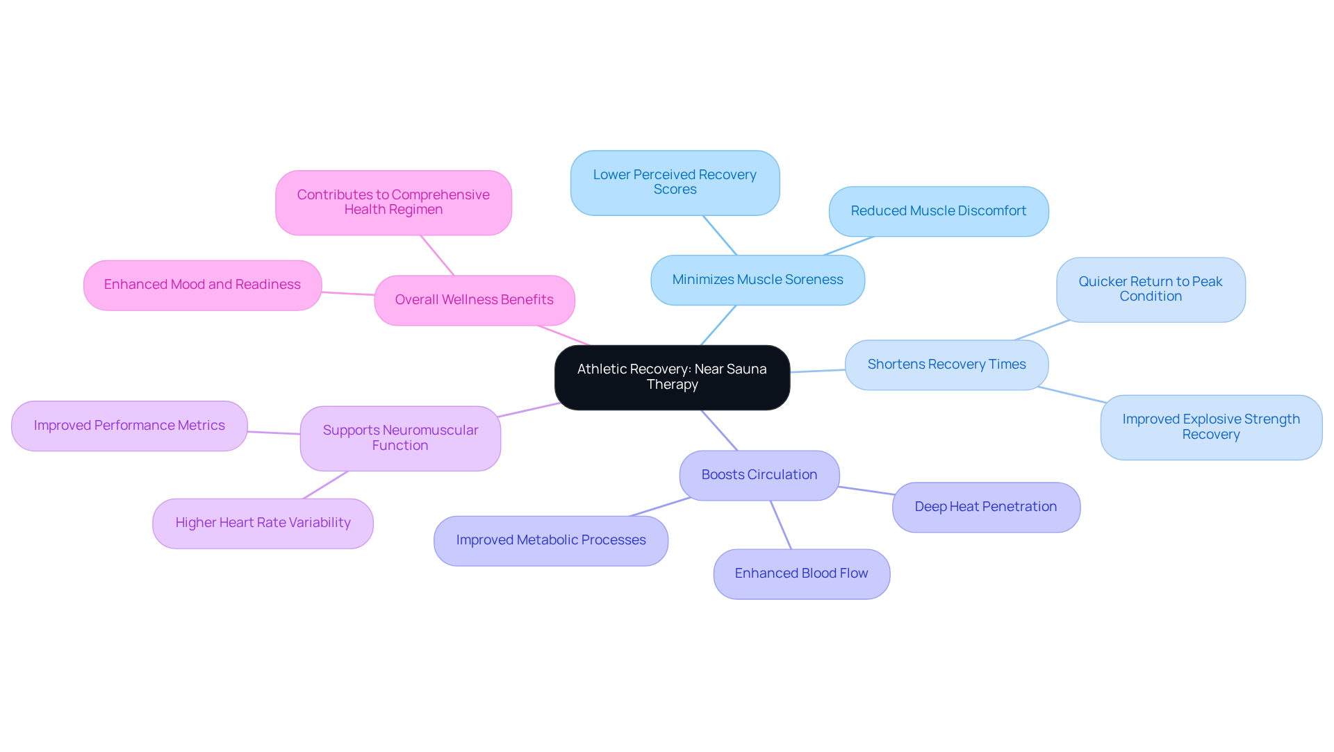 The central node represents the main topic, and each branch highlights specific benefits of near sauna therapy. Follow the branches to understand how each point contributes to overall athletic recovery.