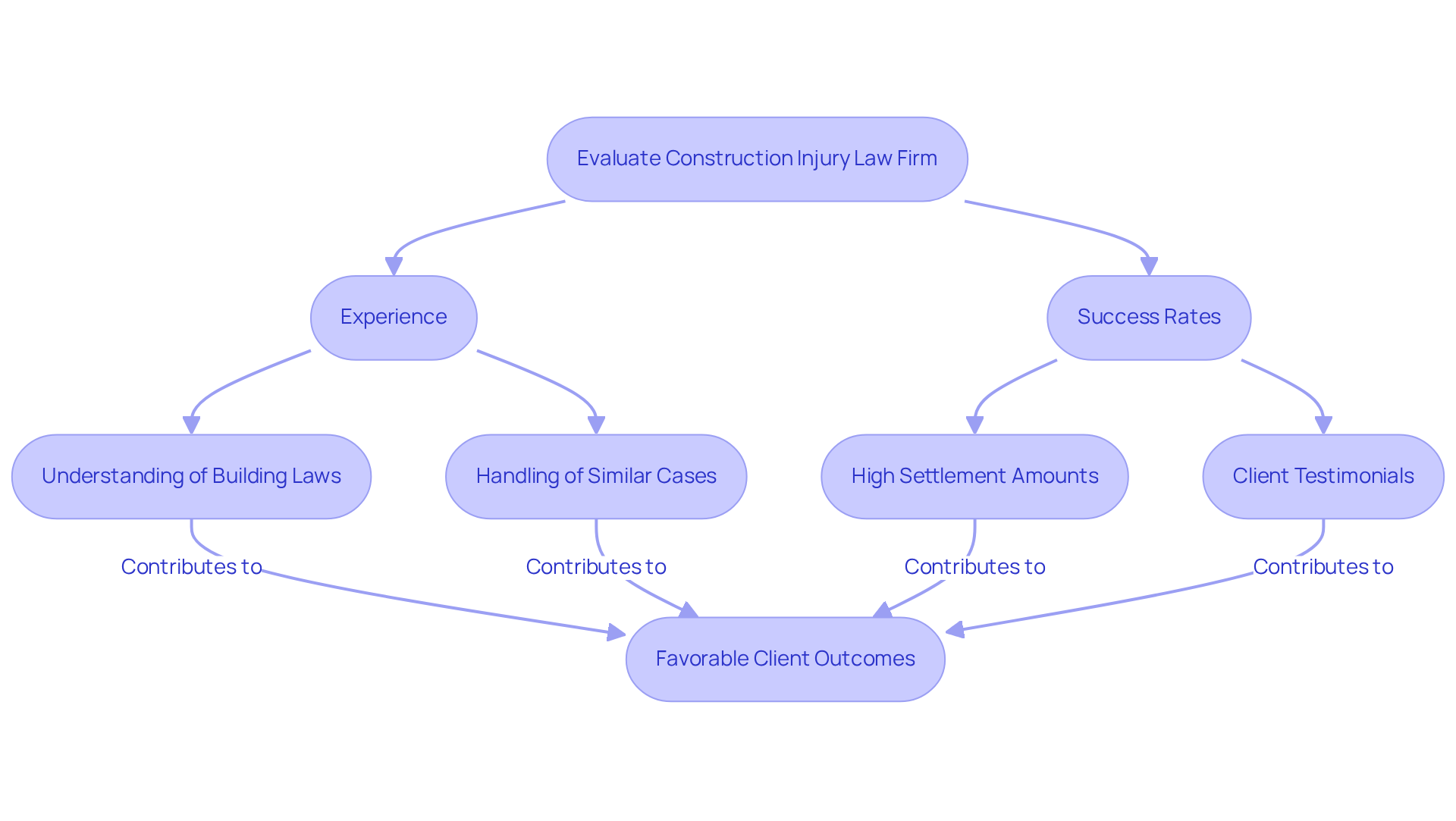 This flowchart guides you through the process of evaluating a construction injury law firm. Start at the top with the evaluation criteria, then follow the branches to see how experience and success rates contribute to achieving favorable outcomes for clients. This flowchart guides you through the process of evaluating a construction injury law firm. Start at the top with the evaluation criteria, then follow the branches to see how experience and success rates contribute to achieving favorable outcomes for clients.