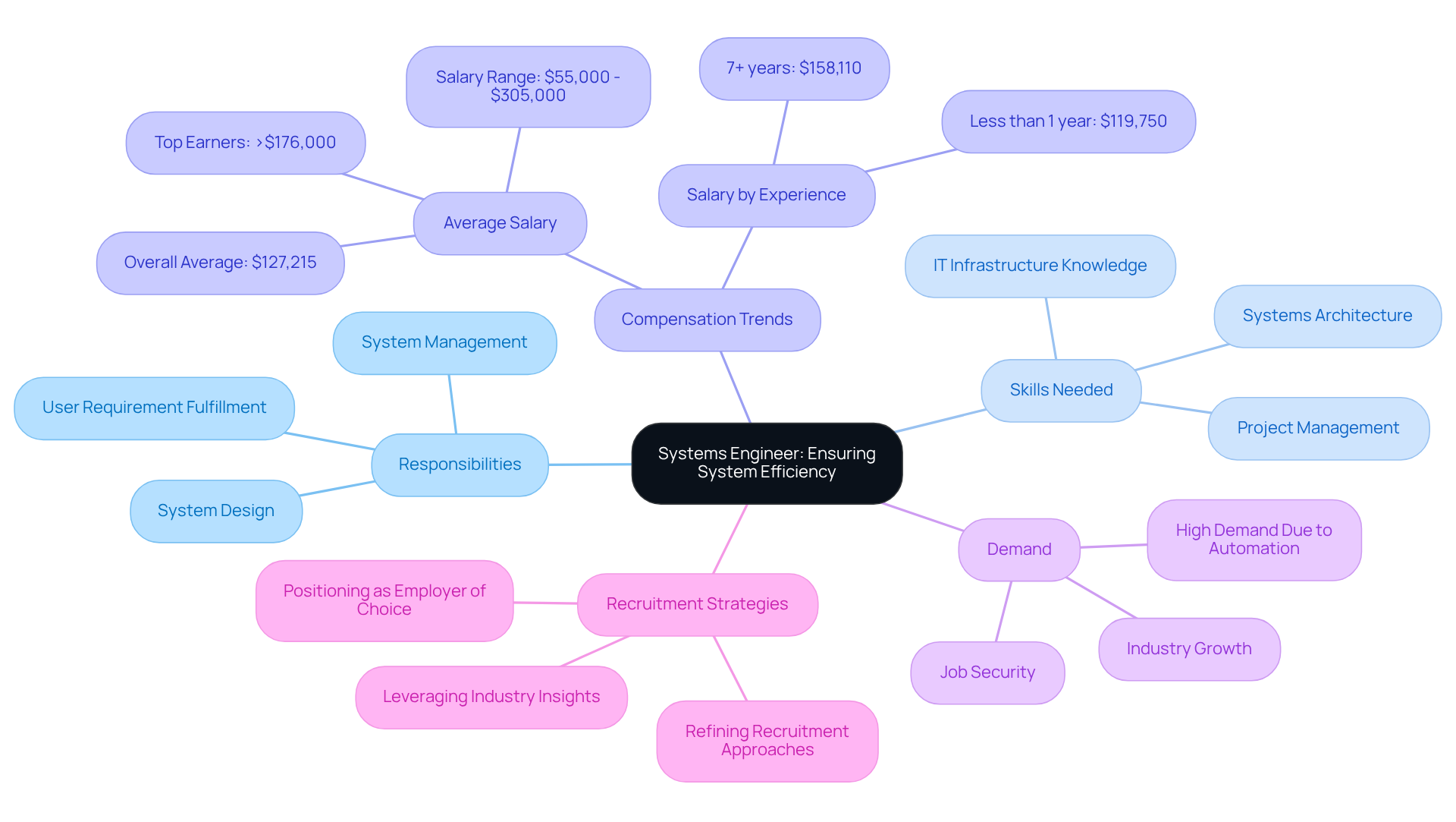 The central node represents the systems engineering role, with branches showing key aspects like responsibilities and skills. The further you go out, the more specific the information becomes, helping you visualize the entire landscape of this important tech job. The central node represents the systems engineering role, with branches showing key aspects like responsibilities and skills. The further you go out, the more specific the information becomes, helping you visualize the entire landscape of this important tech job.
