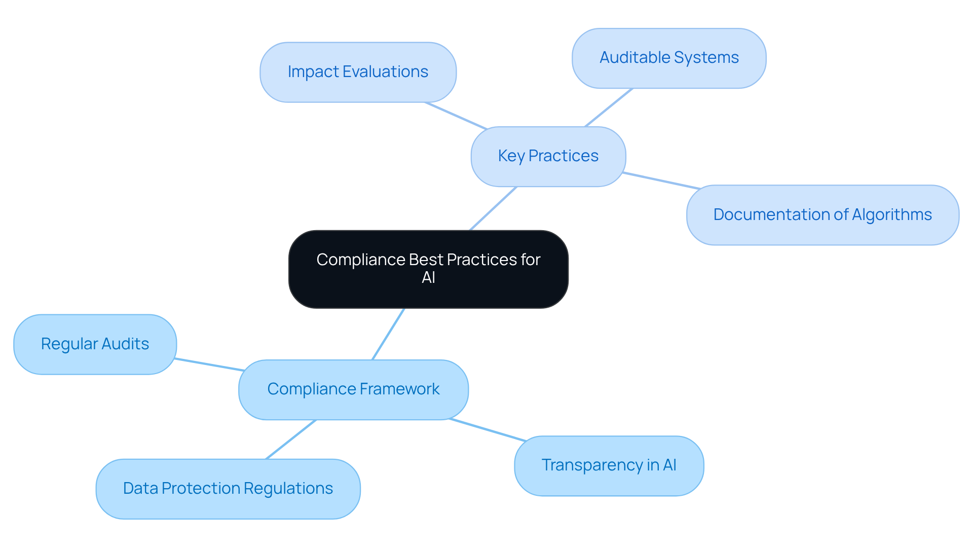 The center shows the main topic of compliance, with branches leading to the framework components and key practices. Each branch represents a crucial aspect of navigating AI regulations.