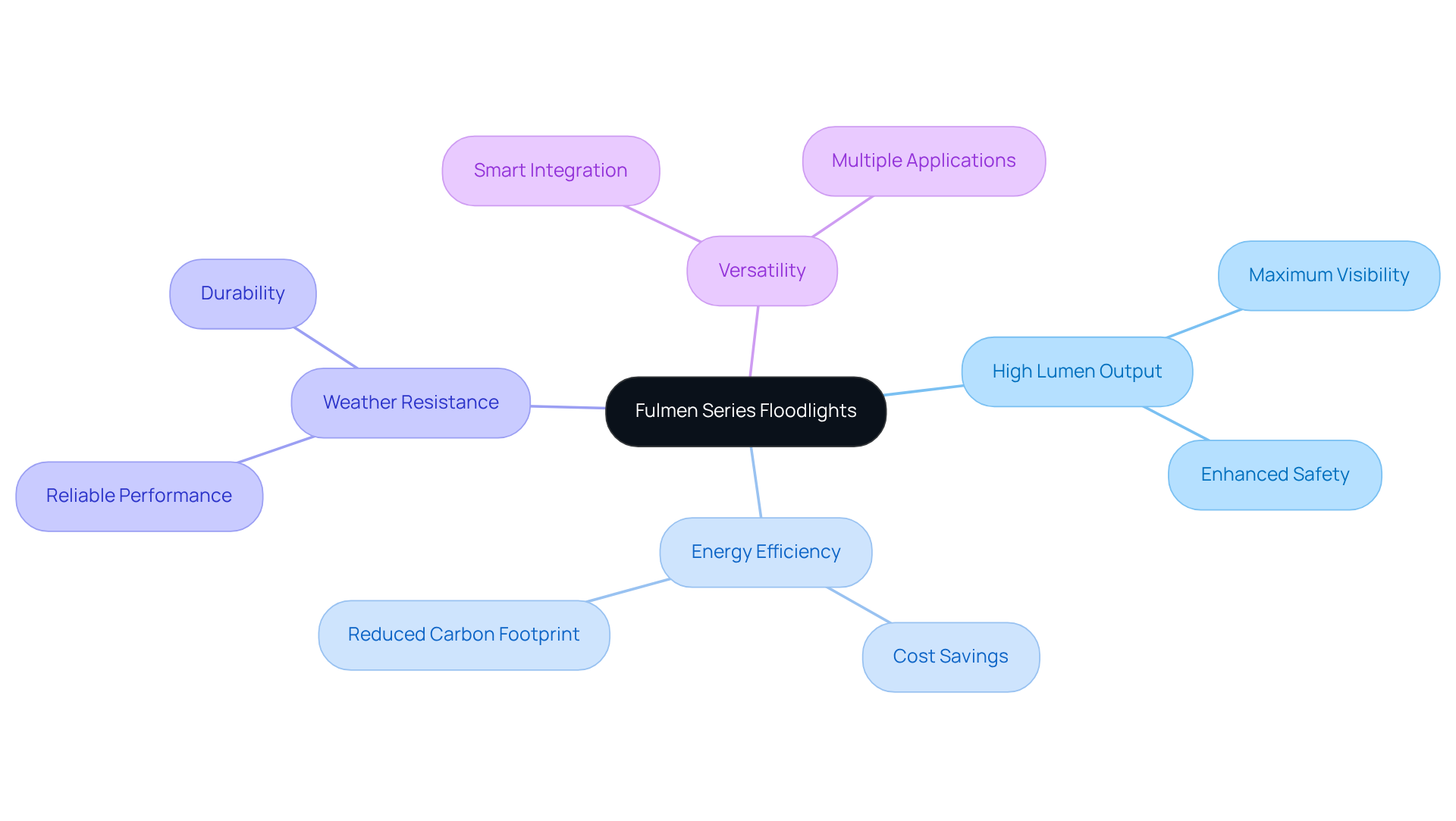 The center represents the Fulmen Series, and each branch shows a key feature. Follow the branches to discover how each feature benefits outdoor lighting solutions.