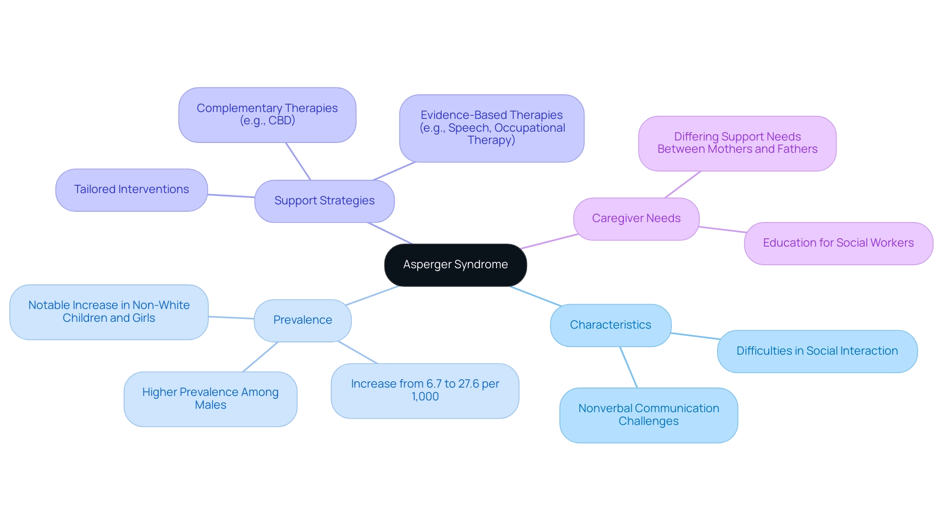 The central node represents Asperger Syndrome, with branches indicating key aspects such as characteristics, prevalence, support strategies, and caregiver needs.