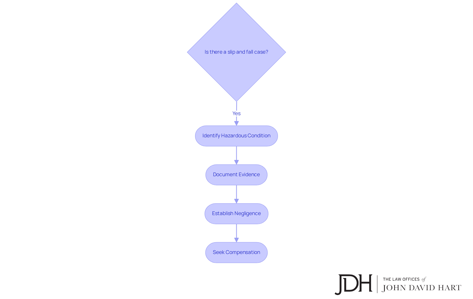 Follow the arrows to see how to build a strong slip and fall case. Each step shows what you need to do, from identifying hazards to seeking compensation.