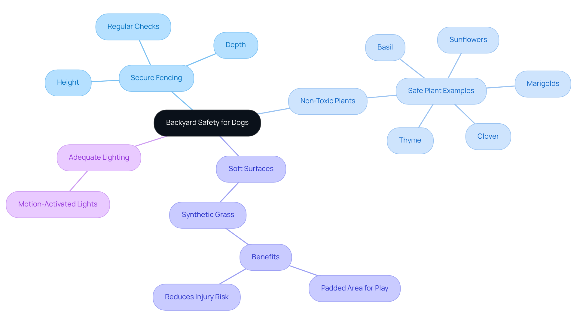 The central node represents the main theme of safety, while the branches show different aspects to consider. Each sub-branch provides specific details or examples related to that aspect.