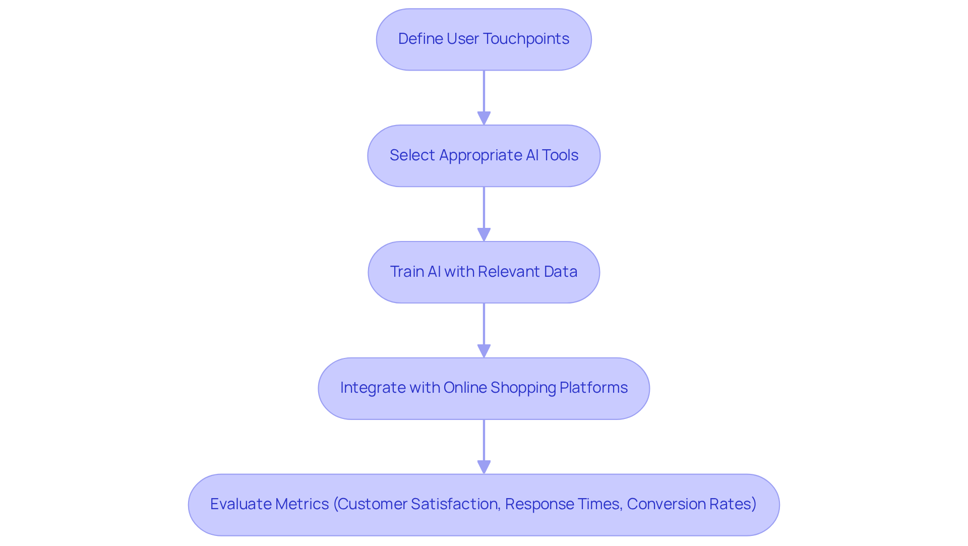 Follow the arrows to see the steps businesses should take to implement conversational AI. Each box represents a key action in the process, from defining user touchpoints to evaluating the effectiveness of the AI solutions. Follow the arrows to see the steps businesses should take to implement conversational AI. Each box represents a key action in the process, from defining user touchpoints to evaluating the effectiveness of the AI solutions.
