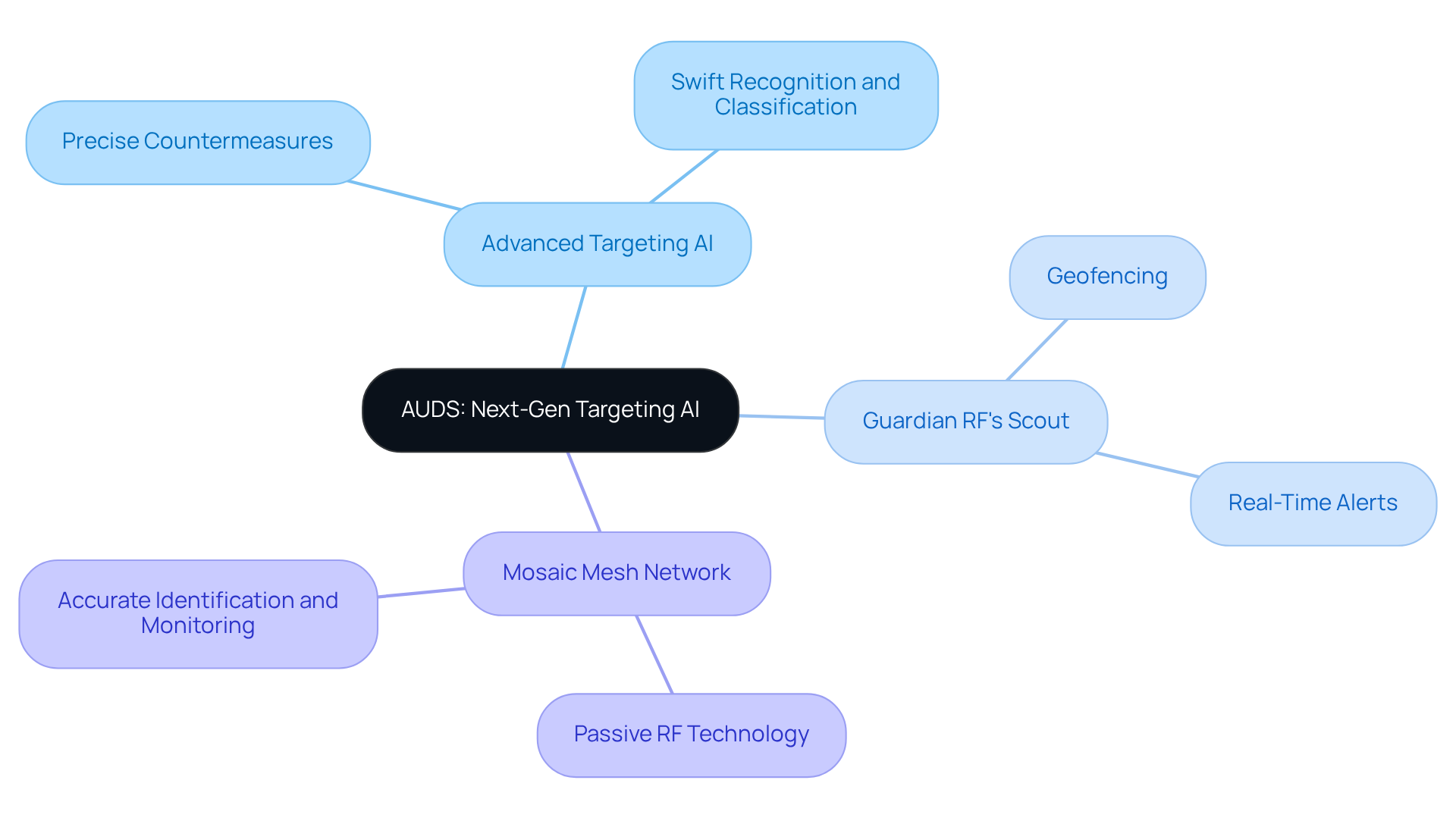 The central node represents the AUDS system, while the branches show its key components and their roles in enhancing UAV threat management.