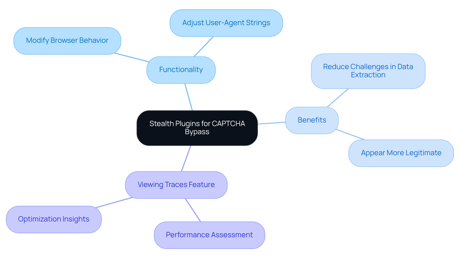 Start at the center with the main topic of stealth plugins, then explore the branches to see their functionalities, benefits, and specific features that enhance their use in web automation.