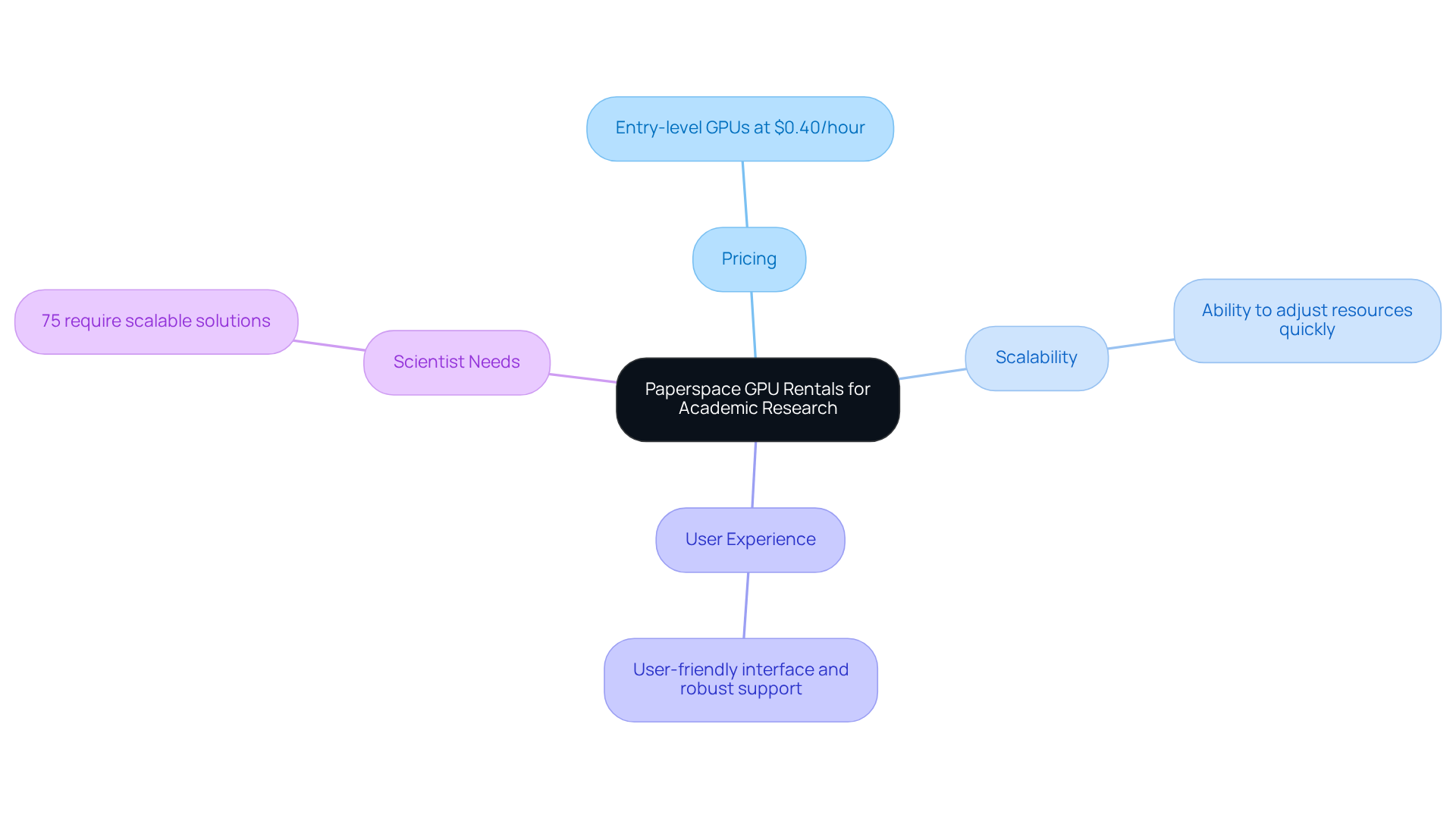 The central node represents Paperspace's offerings, while the branches show key factors that make it suitable for academic research. Each branch highlights important details that contribute to understanding why Paperspace is a top choice.