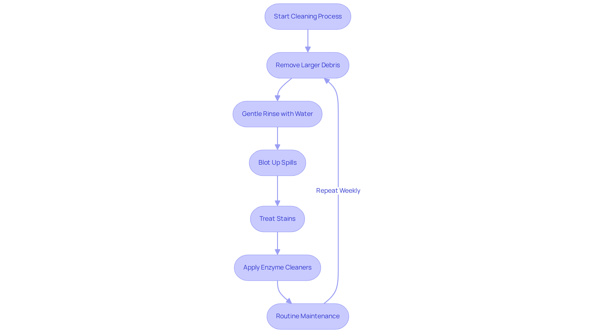 Follow the arrows to see the cleaning process for artificial grass. Each box represents a step you should take to keep your lawn looking great and lasting longer. Follow the arrows to see the cleaning process for artificial grass. Each box represents a step you should take to keep your lawn looking great and lasting longer.