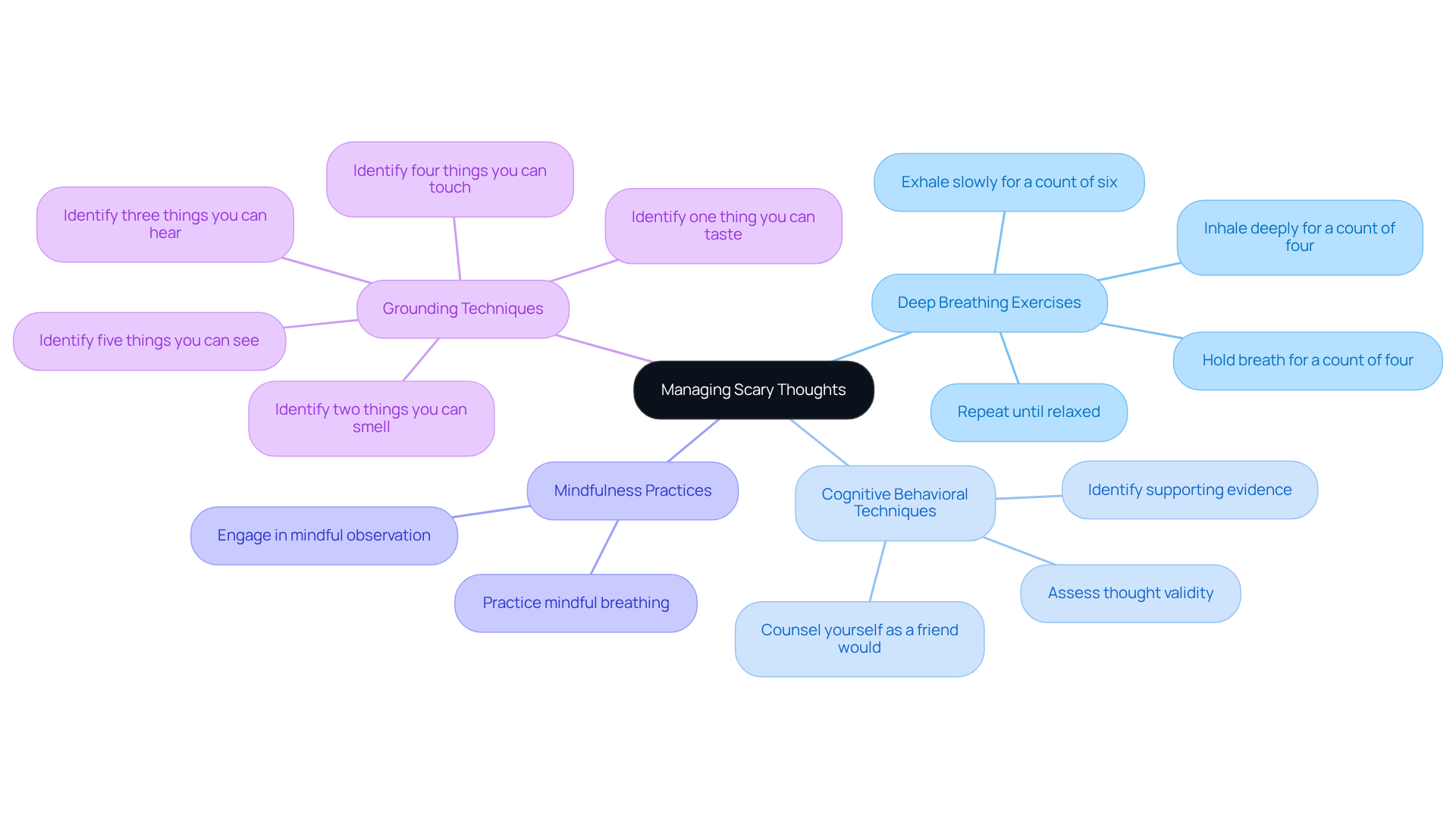 This mindmap shows how to manage scary thoughts by breaking down the main strategies into smaller, actionable steps. Each branch represents a different technique, and the sub-points provide specific actions you can take to implement these strategies in your life.