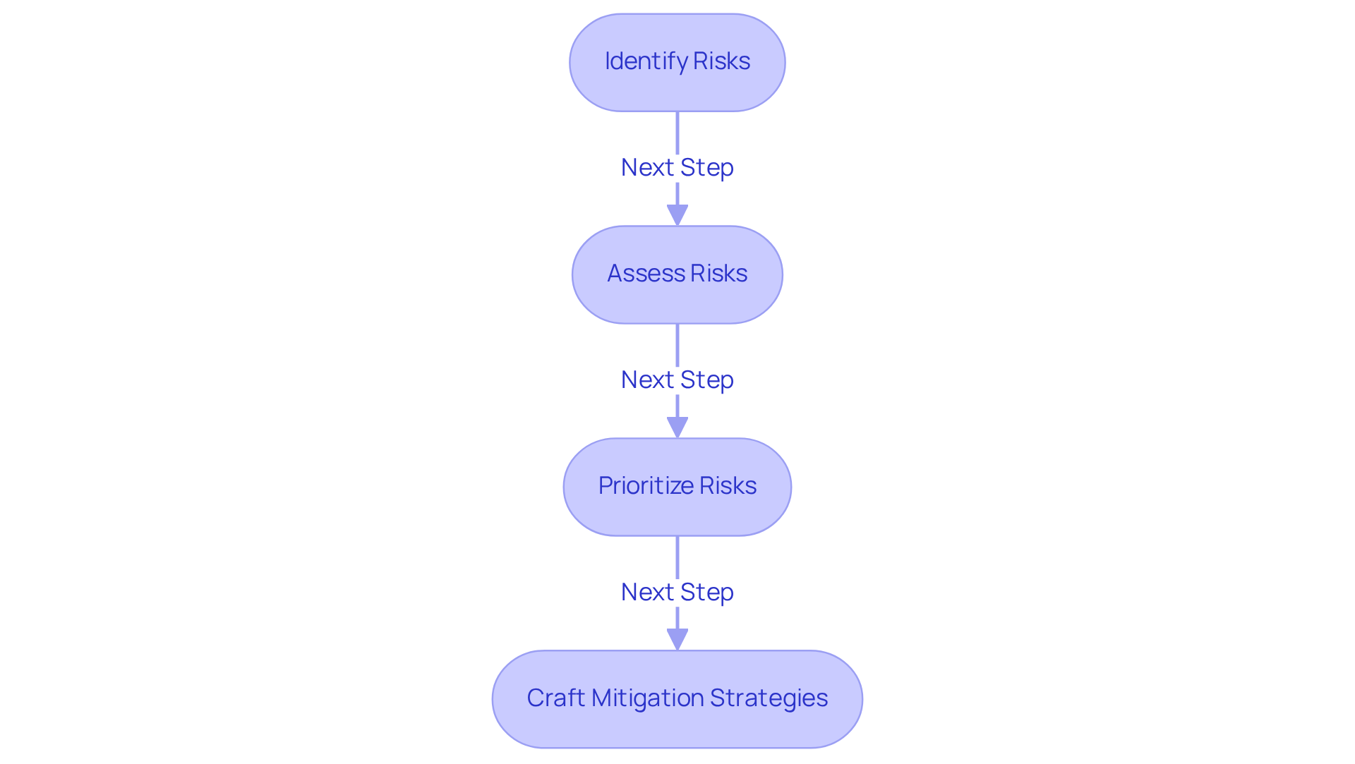 Each box represents a step in the risk management process. Follow the arrows to see how to move from identifying risks to crafting strategies to mitigate them. Each box represents a step in the risk management process. Follow the arrows to see how to move from identifying risks to crafting strategies to mitigate them.