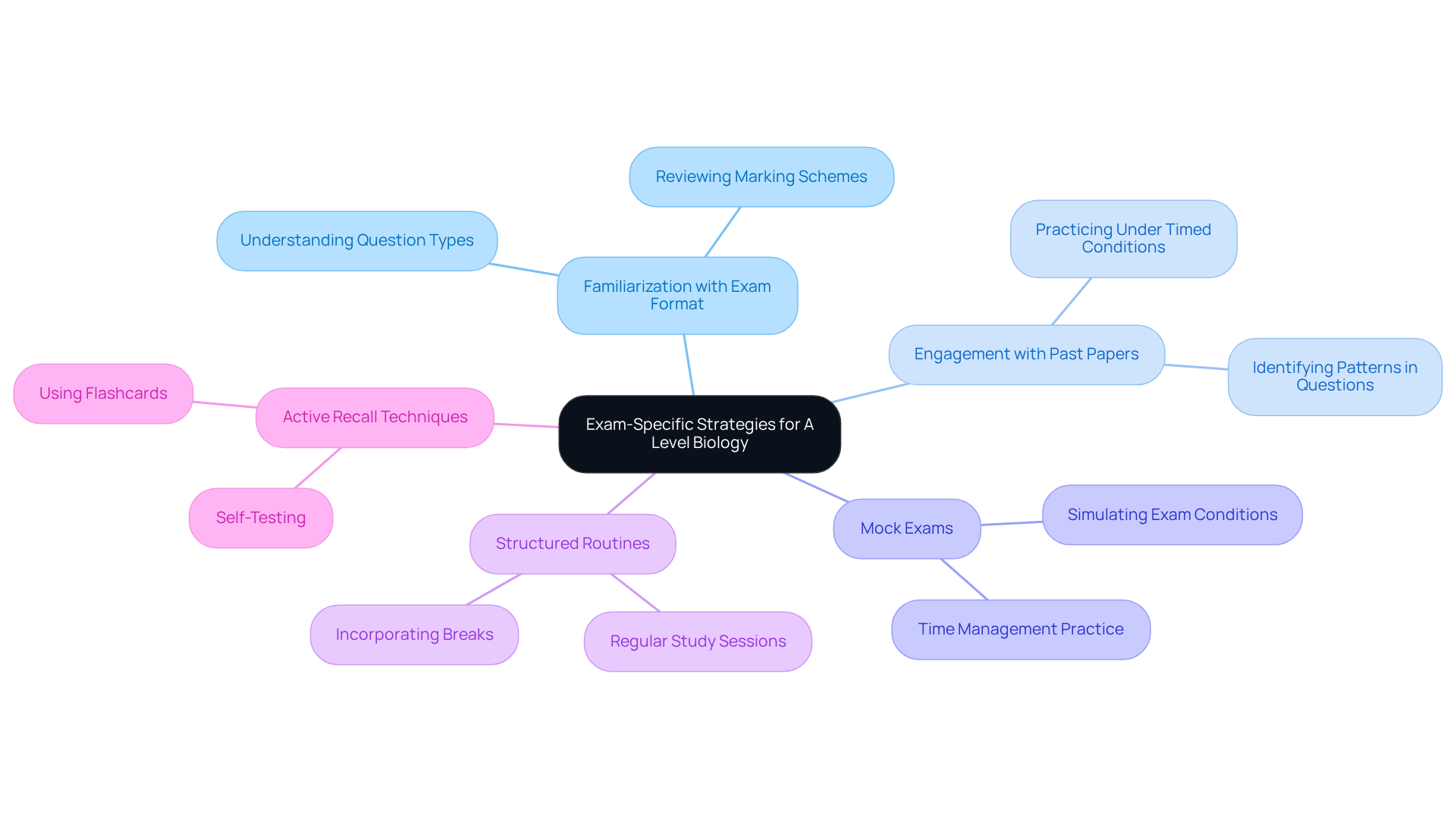 The center represents the main focus on exam strategies, with branches showing different approaches to prepare effectively. Each branch highlights a key area of focus, helping students understand how to tackle their exams confidently.