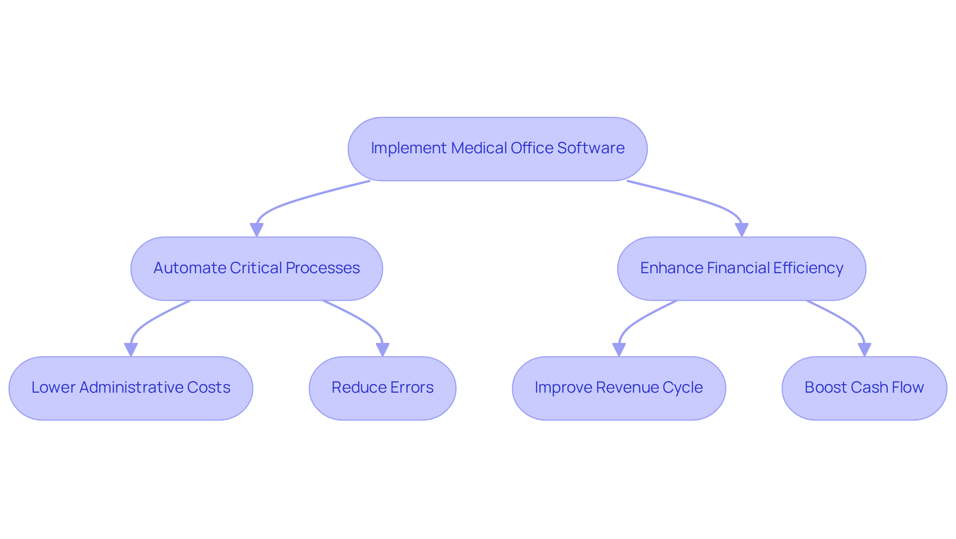 This flowchart shows how implementing medical office software can lead to various benefits. Start with the software implementation, then follow the arrows to see how it automates processes, reduces costs, and ultimately improves cash flow and operational efficiency.