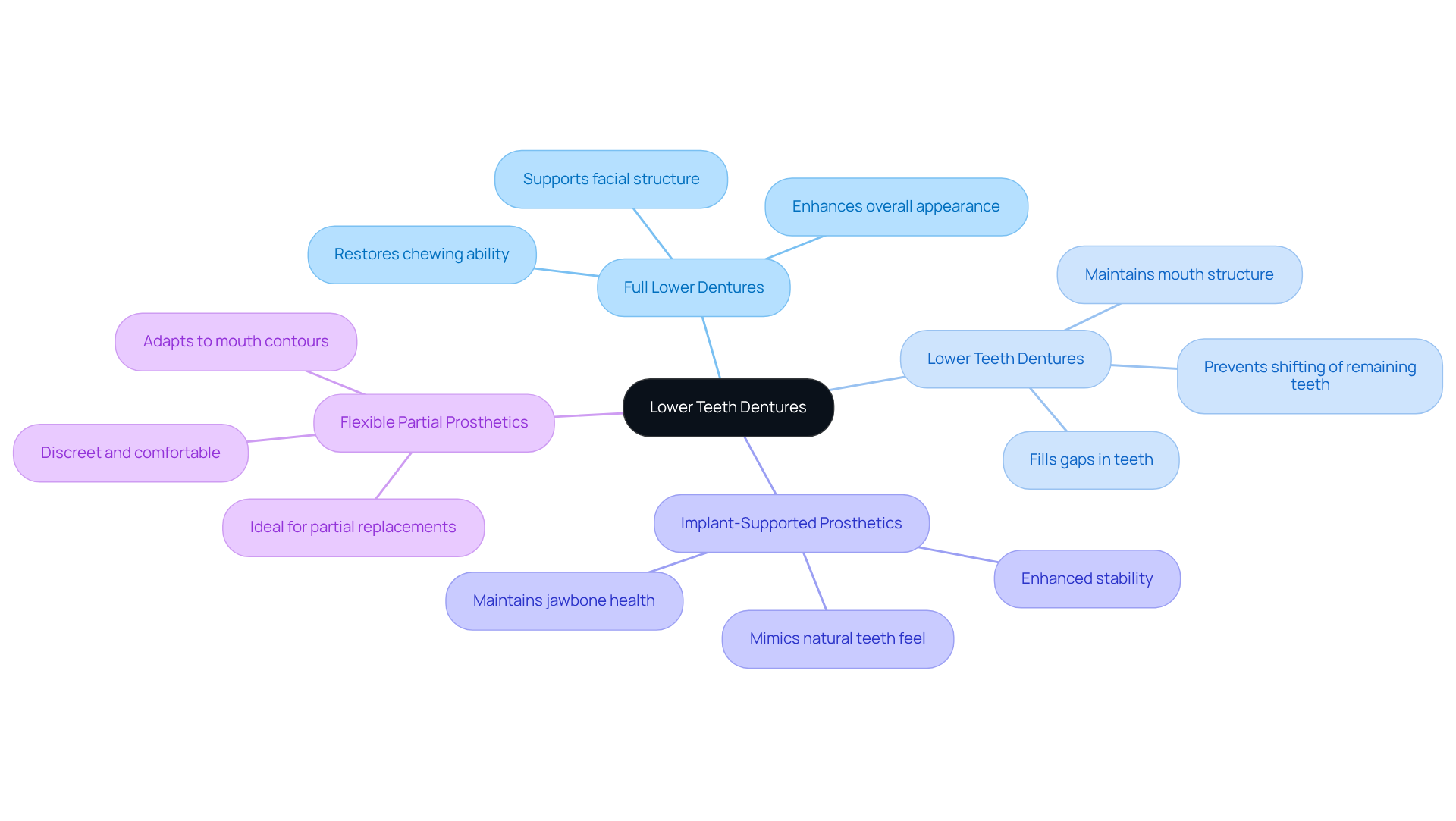 The central node represents the main topic of lower teeth dentures, while the branches show different types available. Each type has its own benefits listed underneath, helping you understand which option might be best for your needs. The central node represents the main topic of lower teeth dentures, while the branches show different types available. Each type has its own benefits listed underneath, helping you understand which option might be best for your needs.