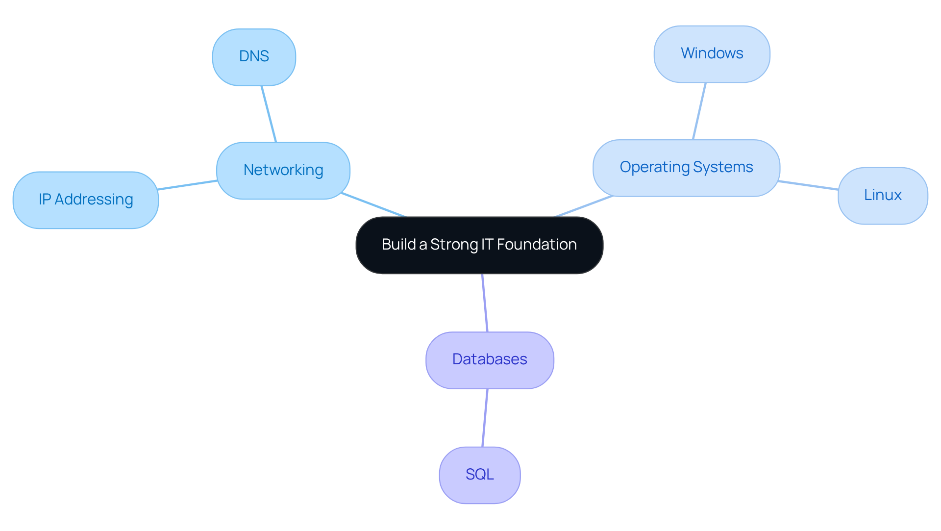 The center of the mindmap shows the main goal of building a strong IT foundation. Each branch represents a crucial area of knowledge, with sub-branches providing specific topics to focus on. The colors and icons help differentiate these areas and make the information more memorable.