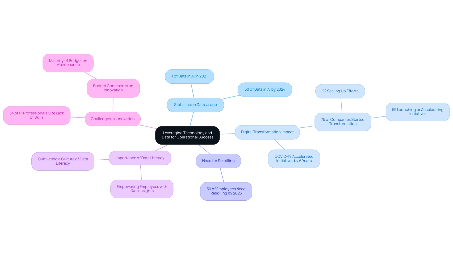 The central node represents the main theme, with branches showing key areas of focus and their respective details.