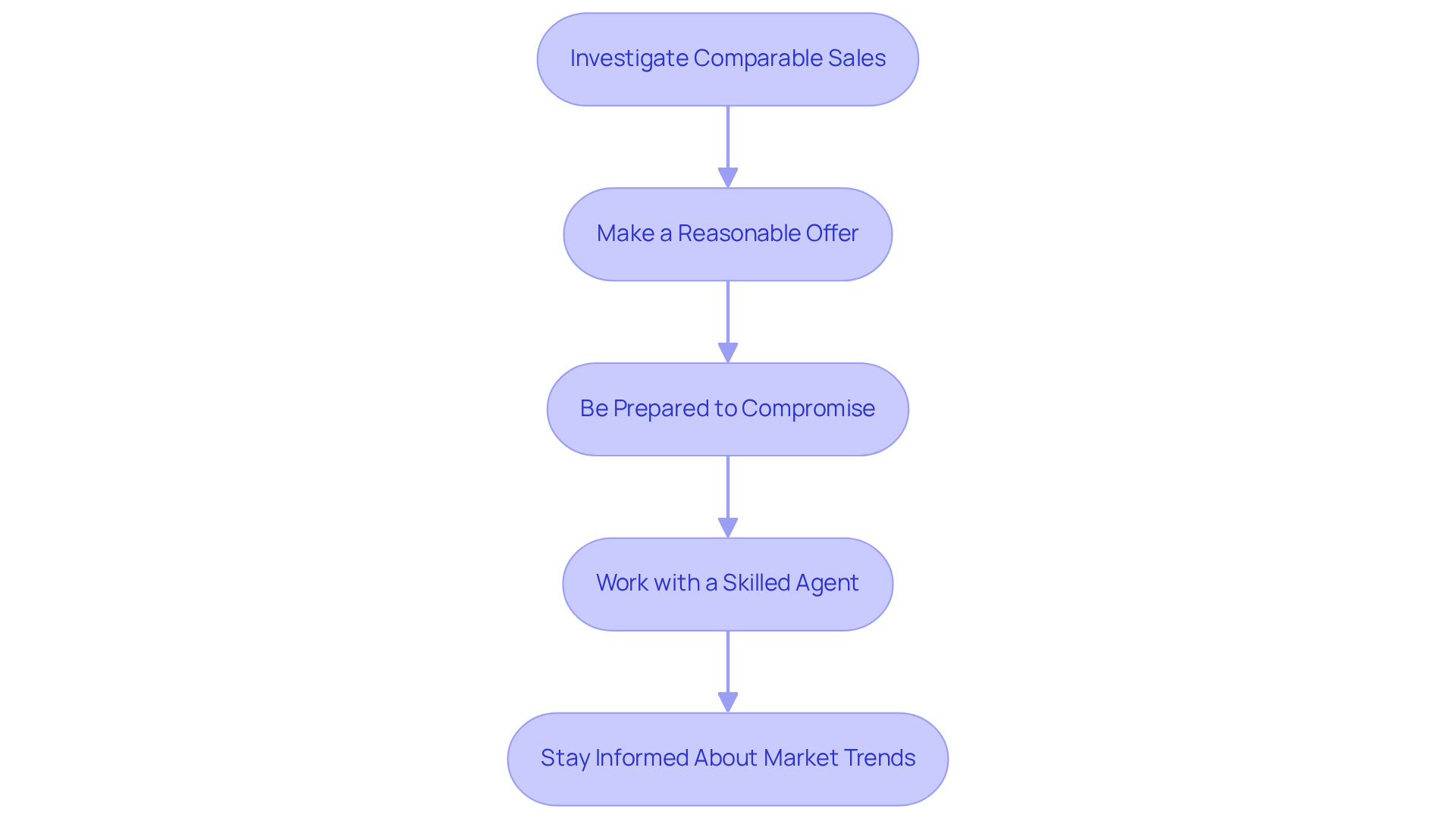Each box represents a crucial step in your negotiation journey. Follow the arrows to see how to move from one step to the next, ensuring you cover all important aspects of the negotiation process.