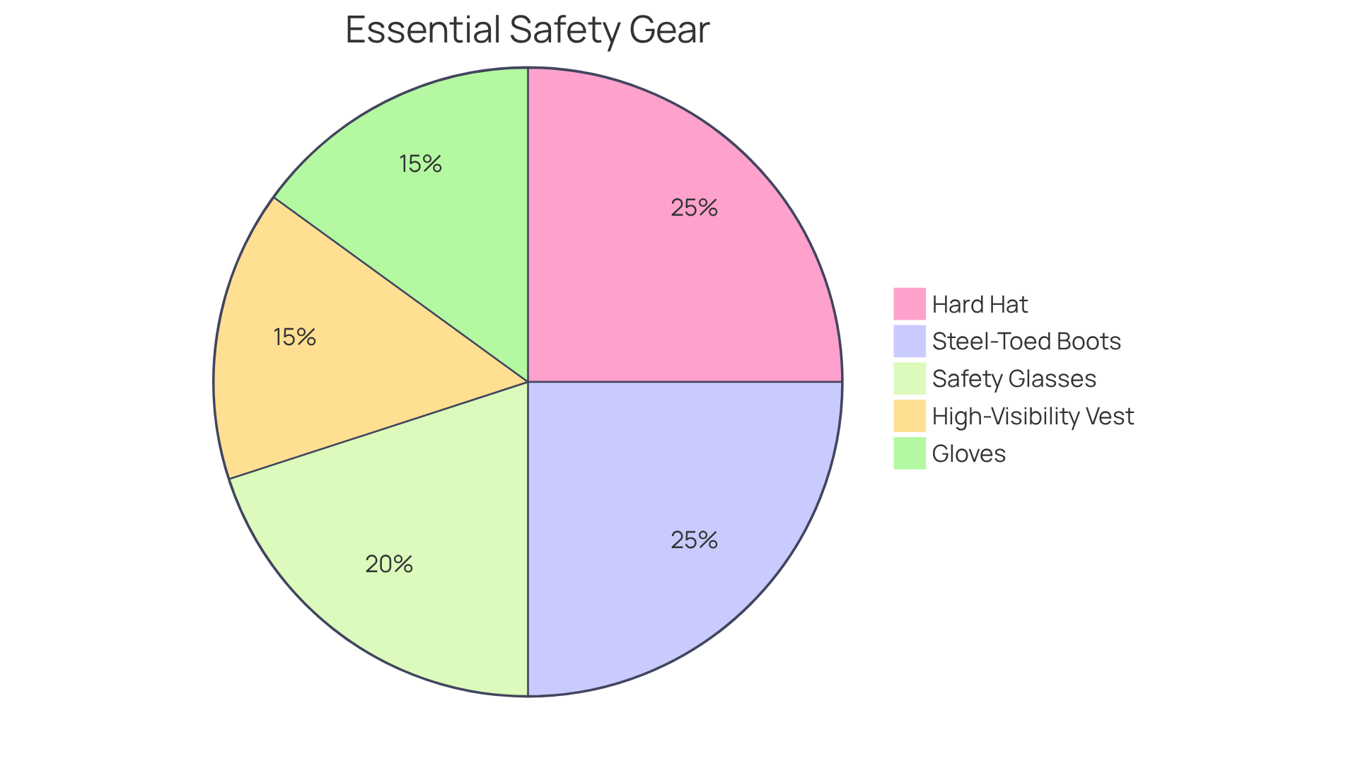 Each slice of the pie represents a piece of safety gear. The bigger the slice, the more critical that gear is for ensuring safety on the job site. This chart helps you see how each item contributes to overall worker protection.
