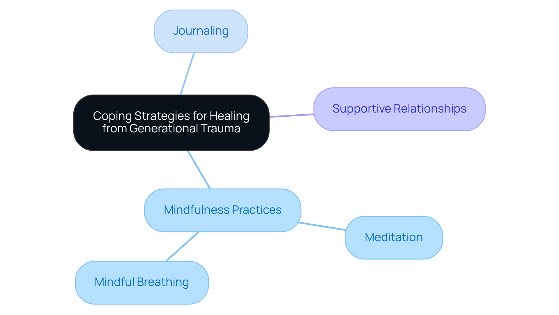 Each branch represents a strategy for healing. The central theme is the path to coping with generational trauma, with each branch showing different methods to achieve emotional resilience.