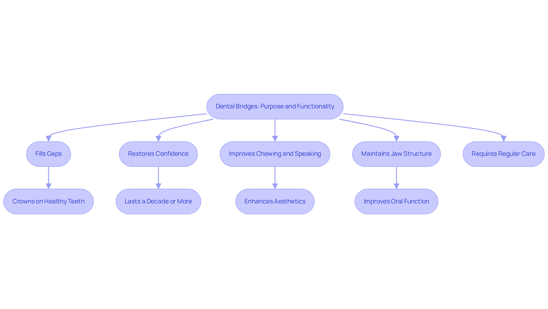 This flowchart illustrates how dental bridges work and their benefits. Start at the top with the main purpose, then follow the arrows to see how they fill gaps, restore confidence, and require care to maintain their effectiveness. This flowchart illustrates how dental bridges work and their benefits. Start at the top with the main purpose, then follow the arrows to see how they fill gaps, restore confidence, and require care to maintain their effectiveness.