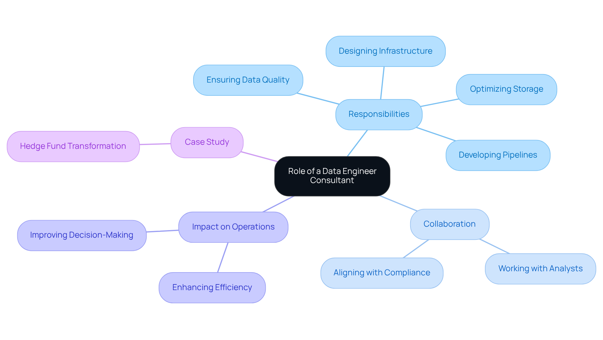 The central node represents the main role, while branches show the key responsibilities, collaborations, and impacts. Each color-coded branch helps you quickly identify different aspects of the consultant's role.