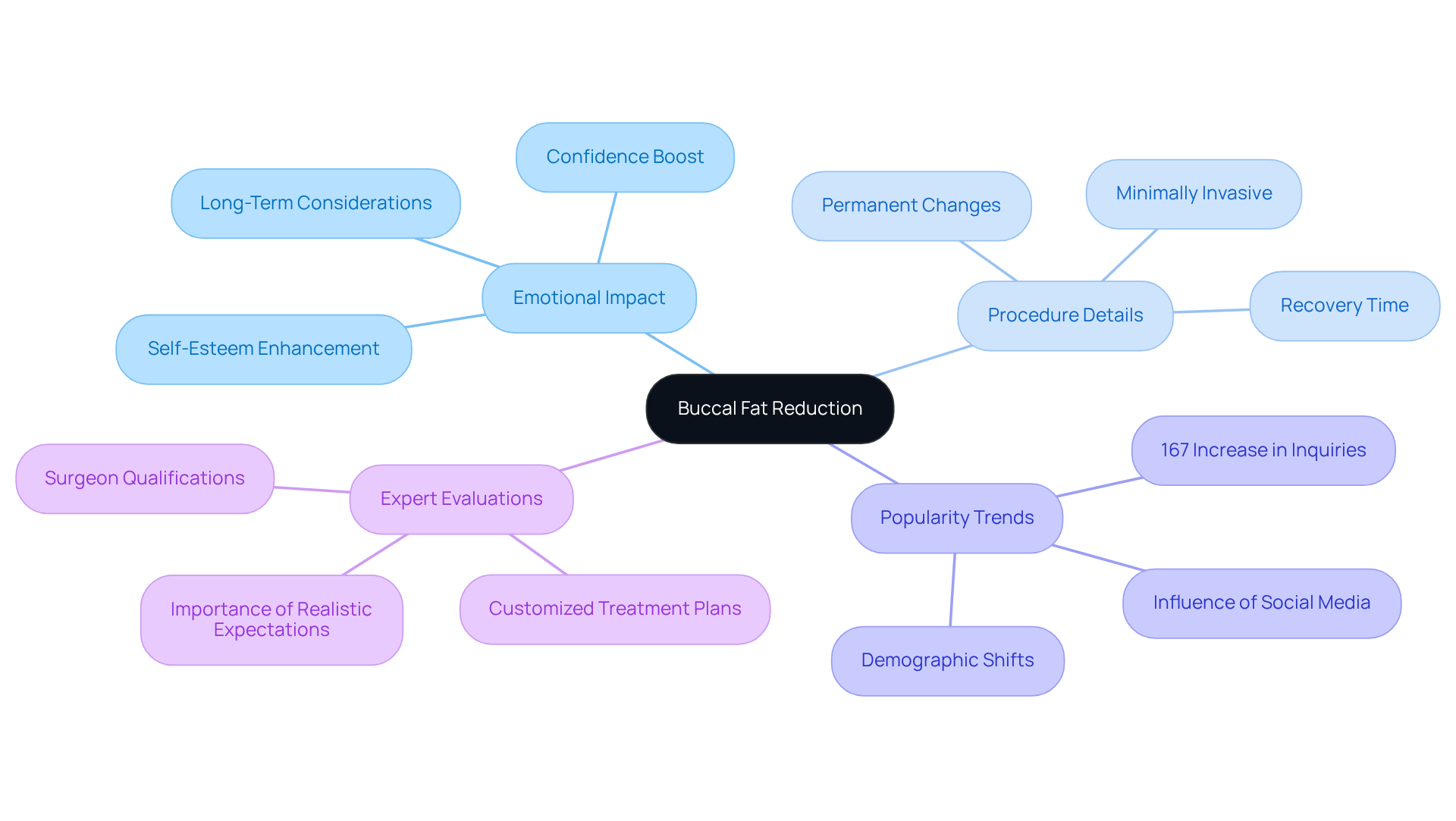The central node represents the procedure itself, while the branches show different aspects to consider. Each branch helps you understand how this procedure can affect you emotionally, what the process involves, its rising popularity, and why expert advice is crucial. The central node represents the procedure itself, while the branches show different aspects to consider. Each branch helps you understand how this procedure can affect you emotionally, what the process involves, its rising popularity, and why expert advice is crucial.