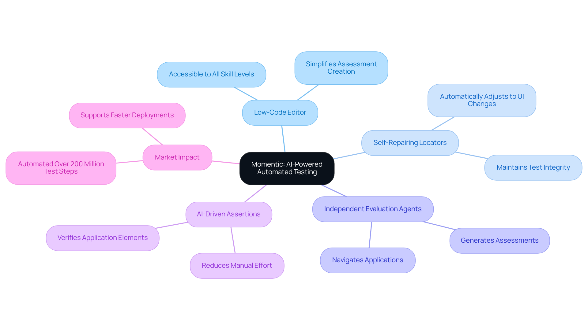 The center represents Momentic, and each branch shows a key feature. Follow the branches to see how each feature contributes to improving the QA process. The center represents Momentic, and each branch shows a key feature. Follow the branches to see how each feature contributes to improving the QA process.