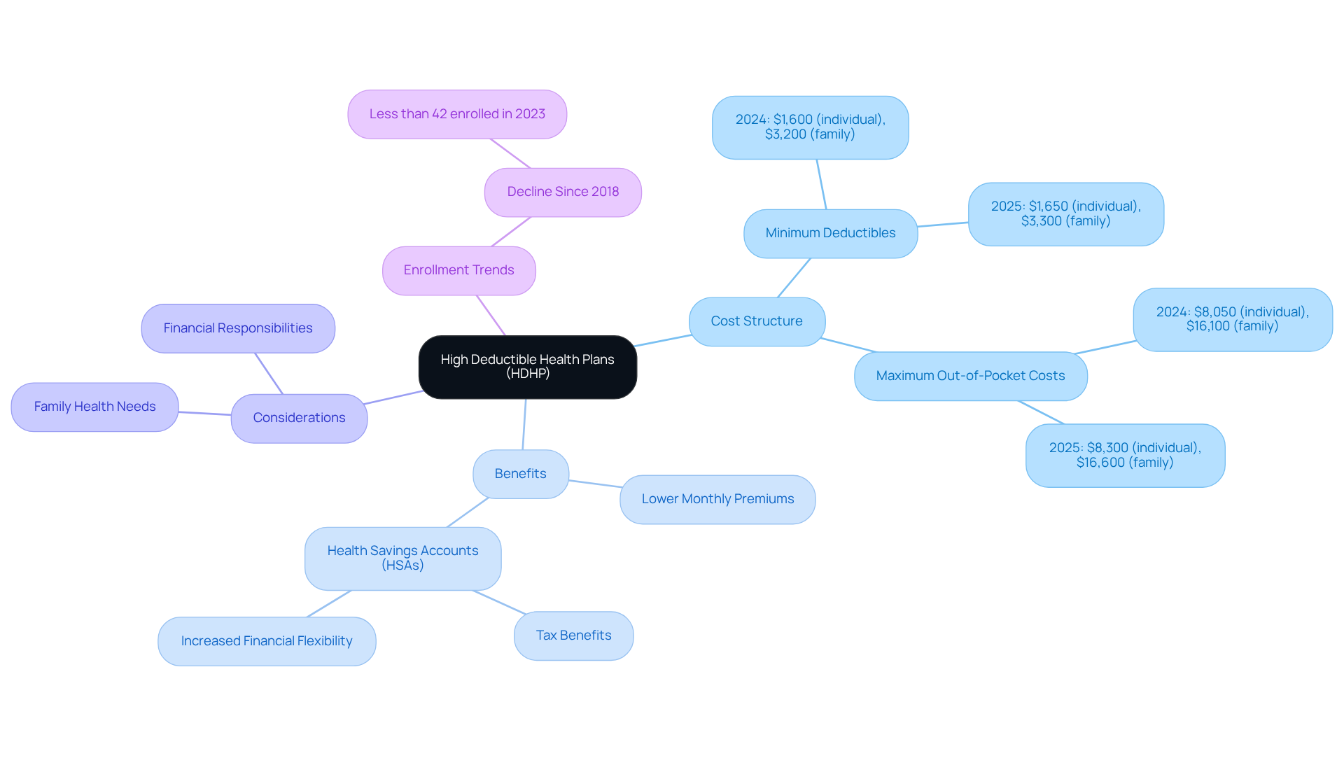 The central node represents HDHPs, with branches illustrating important aspects such as costs, benefits, and trends. Each branch connects to subtopics that dive deeper into the specifics, helping you see the full picture of how HDHPs can affect family healthcare choices.