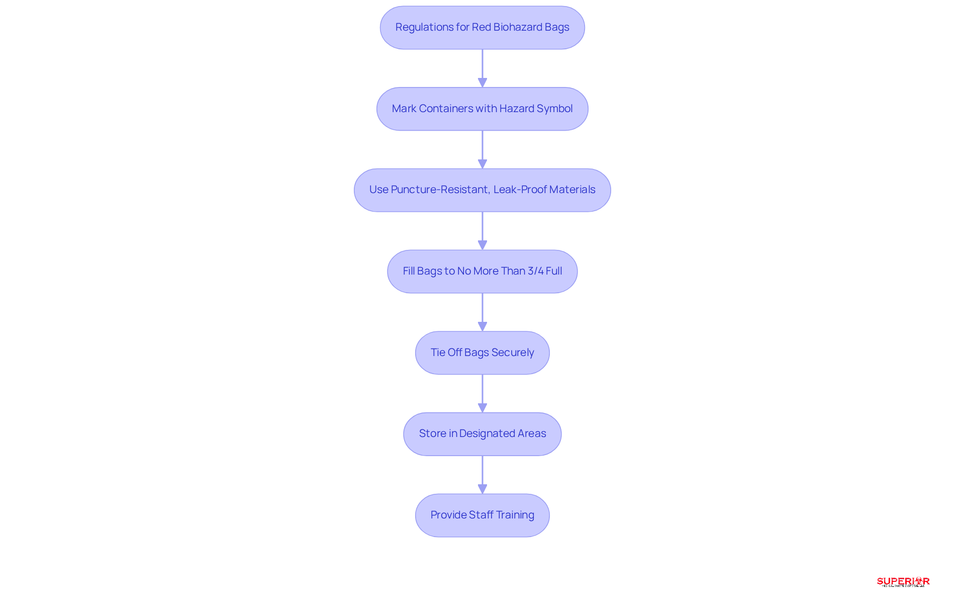 Follow the arrows to see the steps for safely managing biohazard waste. Each box represents an important action or requirement to ensure safety and compliance.