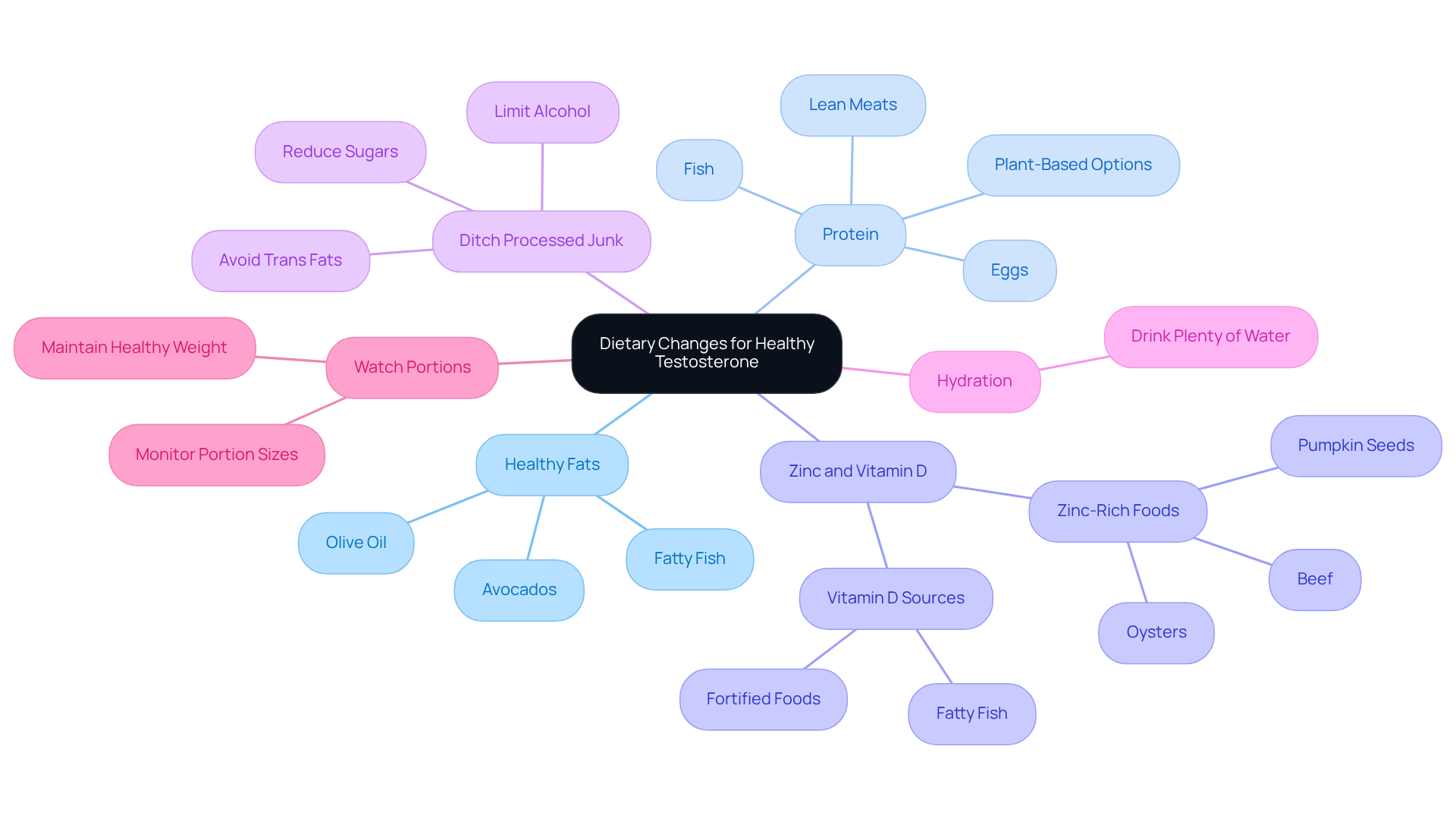 The center shows the main goal of dietary changes for testosterone health, and each branch represents a specific area of focus. Follow the branches to see what foods and habits can help boost your testosterone levels. The center shows the main goal of dietary changes for testosterone health, and each branch represents a specific area of focus. Follow the branches to see what foods and habits can help boost your testosterone levels.
