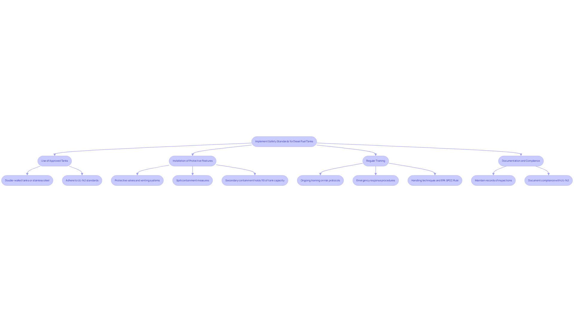 This flowchart outlines the steps organizations should take to ensure the safe handling of diesel fuel tanks. Each box represents a key practice, and the arrows show the flow of actions needed to maintain safety and compliance. Follow the steps to understand how to implement these important safety standards.