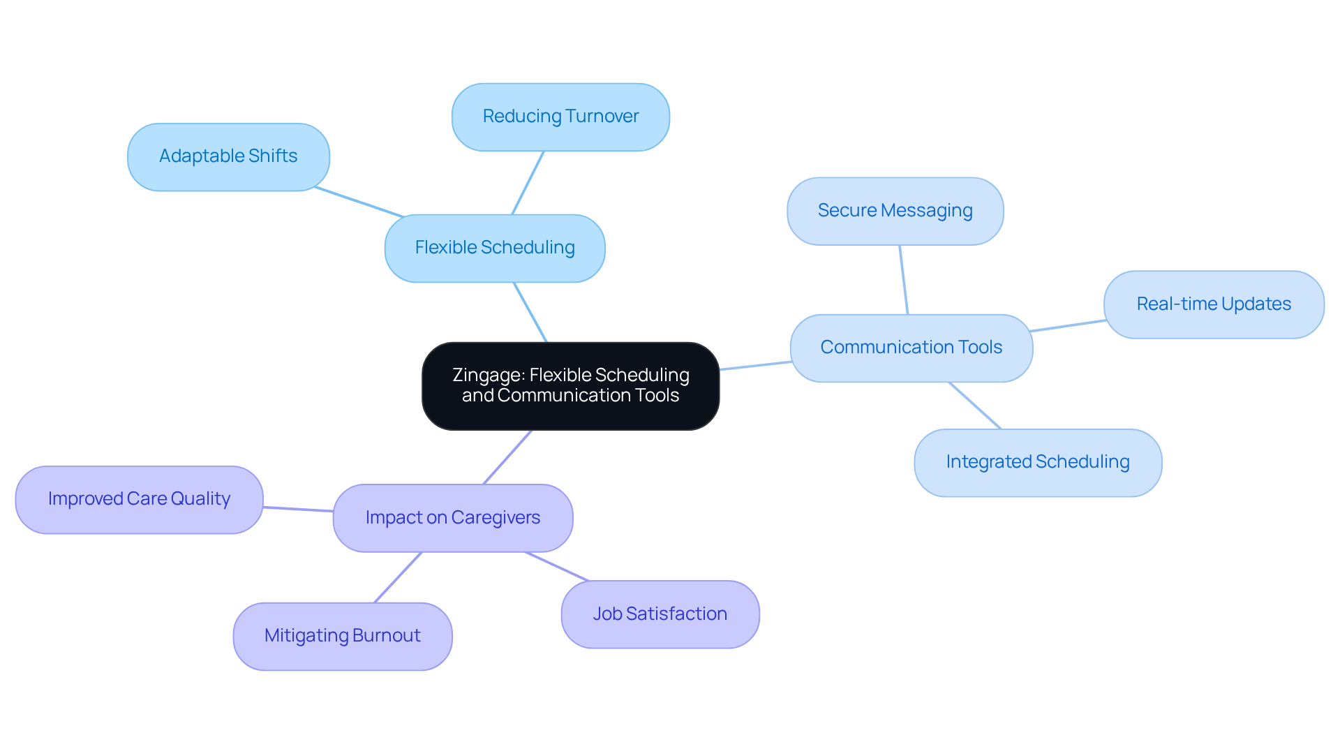 Start at the center with Zingage's offerings, then explore how flexible scheduling and communication tools connect to caregiver satisfaction and retention. Each branch shows a different aspect of how these tools contribute to a supportive work environment.