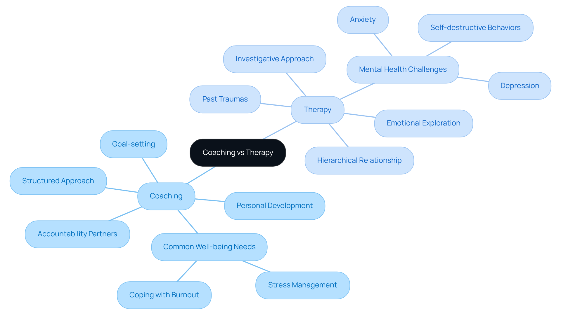 The center shows the main comparison, while the branches illustrate the unique characteristics and focuses of coaching and therapy. Each branch's color helps differentiate the two approaches and their specific attributes.