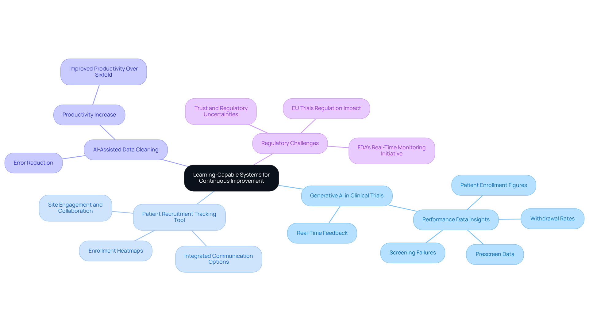 This mindmap starts with the main idea at the center and branches out to show how different aspects of generative AI contribute to continuous improvement in clinical trials. Each branch represents a key area of focus, and the sub-branches provide more detail on specific elements, helping you see how everything connects. This mindmap starts with the main idea at the center and branches out to show how different aspects of generative AI contribute to continuous improvement in clinical trials. Each branch represents a key area of focus, and the sub-branches provide more detail on specific elements, helping you see how everything connects.