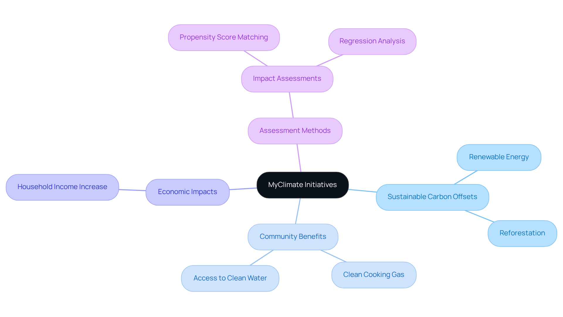 The central node represents MyClimate's initiatives, with branches showing different aspects of their work. Each branch highlights specific projects or impacts, illustrating how they contribute to sustainability and community well-being.