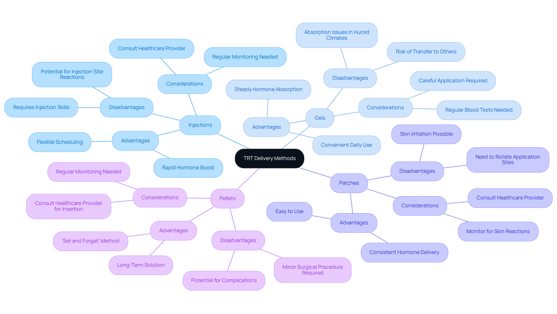 This mindmap starts with the main topic of TRT delivery methods at the center. Each branch represents a different method, and the sub-branches provide important details about each method's benefits and considerations. This layout helps you see how each option compares and what factors to think about when choosing a treatment. This mindmap starts with the main topic of TRT delivery methods at the center. Each branch represents a different method, and the sub-branches provide important details about each method's benefits and considerations. This layout helps you see how each option compares and what factors to think about when choosing a treatment.