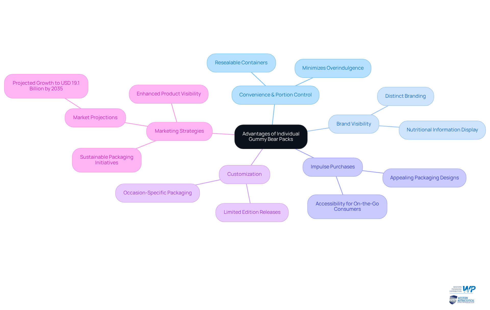 This mindmap illustrates the main benefits of individual gummy bear packs. Each branch represents a key advantage, helping you understand how they contribute to the overall appeal and marketability of the product. This mindmap illustrates the main benefits of individual gummy bear packs. Each branch represents a key advantage, helping you understand how they contribute to the overall appeal and marketability of the product.