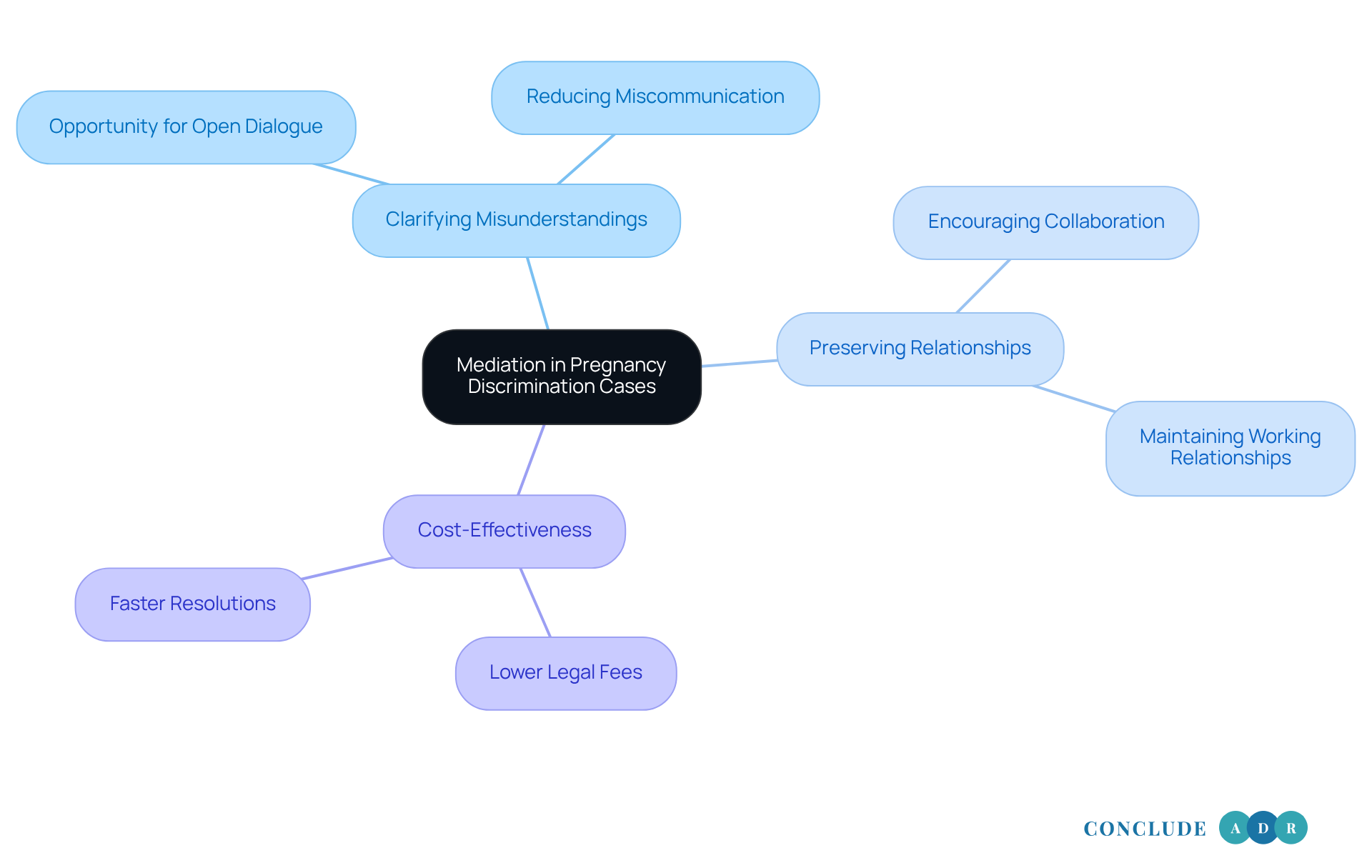 The central node represents mediation, while the branches show its key benefits. Each benefit can be explored further through sub-branches, illustrating how mediation can help in resolving disputes effectively.